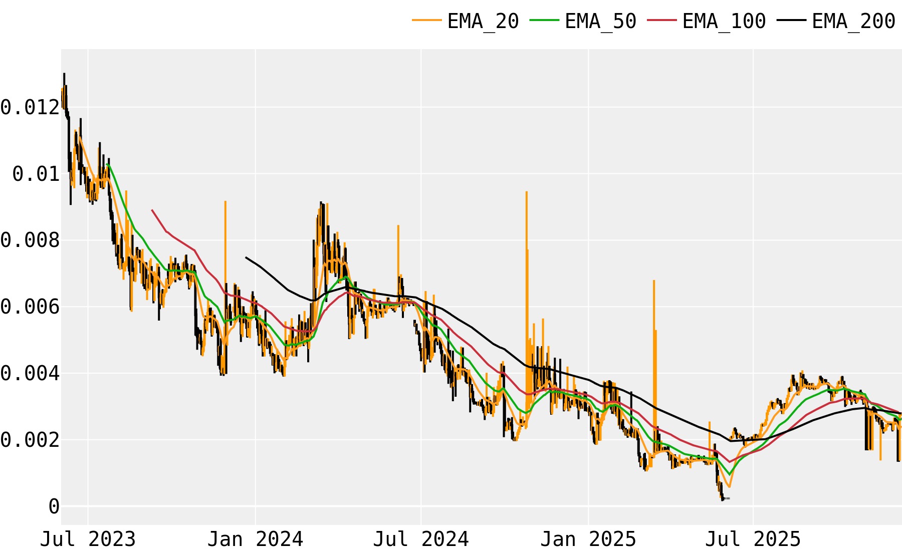 LOCGame LOCG Exponential moving averages