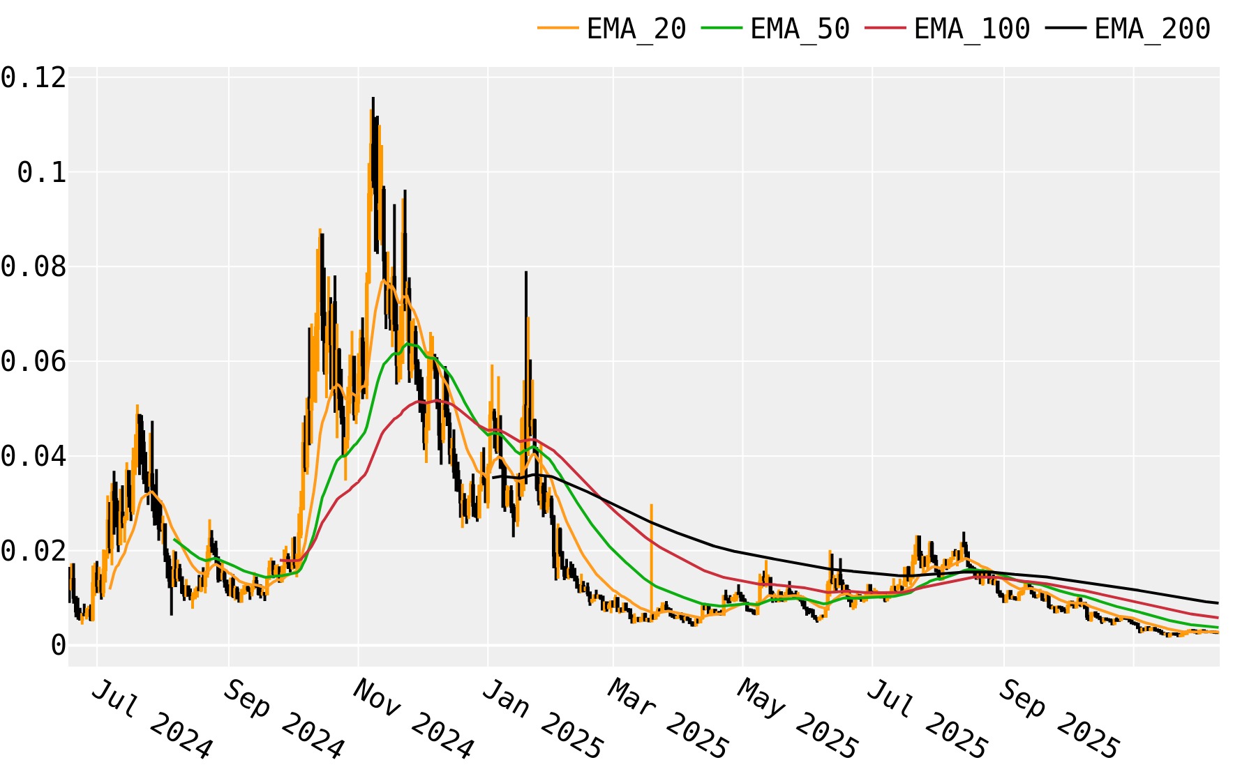 LOCK IN LOCKIN Exponential moving averages