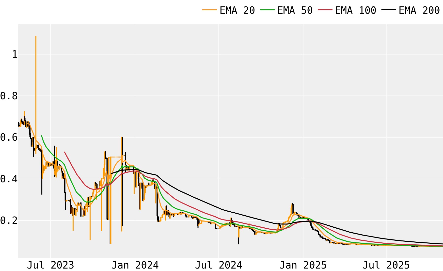 LockTrip LOC Exponential moving averages