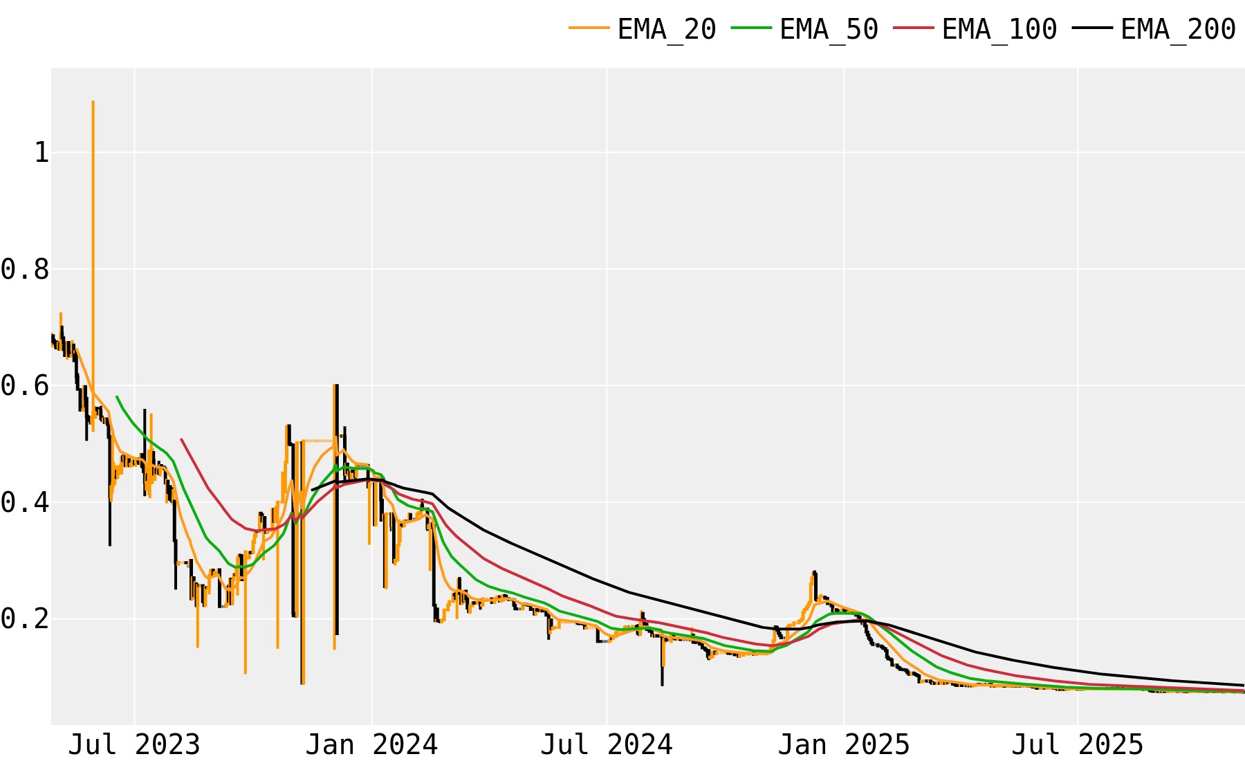 LockTrip LOC Exponential moving averages