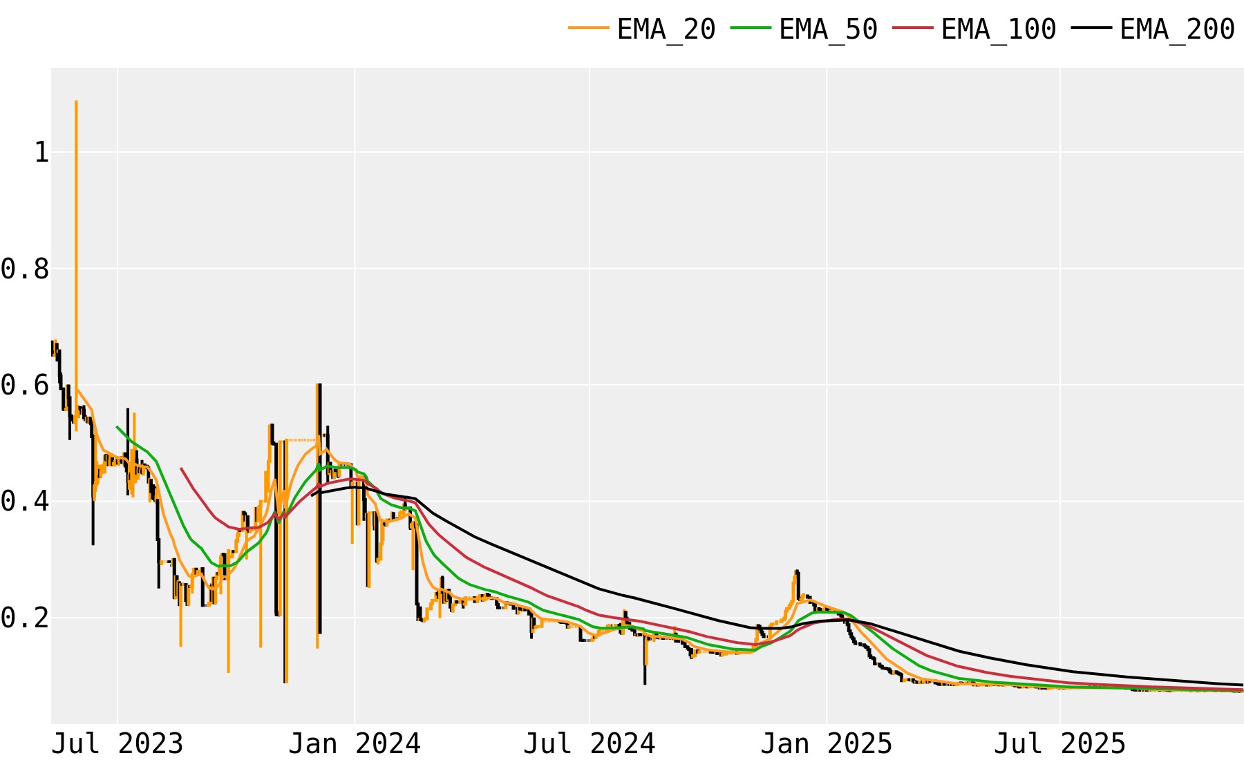 LockTrip LOC Exponential moving averages