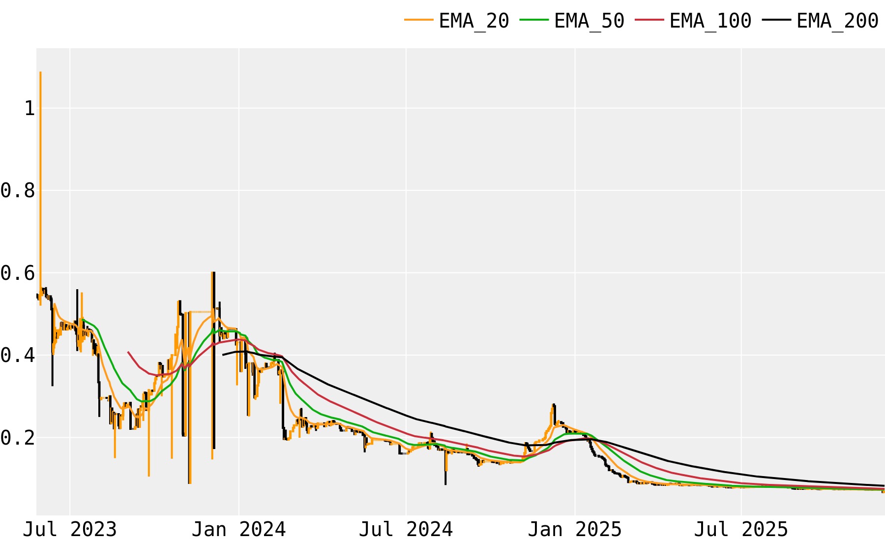 LockTrip LOC Exponential moving averages