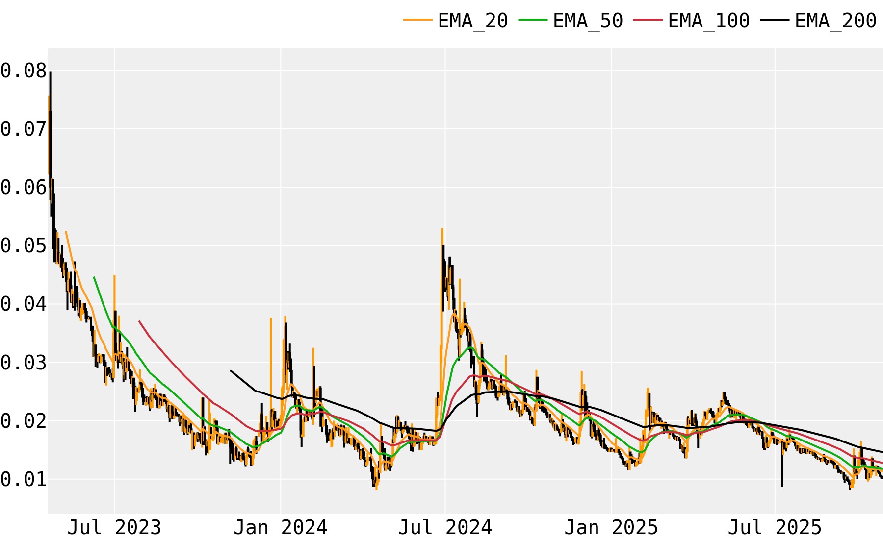 Medias móviles exponenciales de Locus Chain