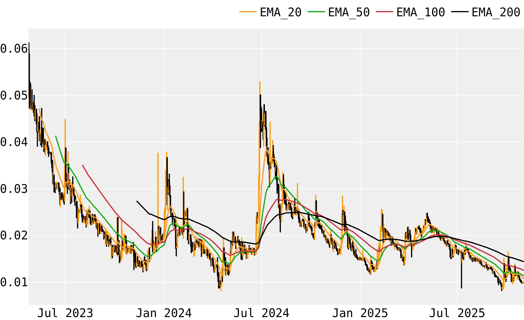 Locus Chain LOCUS Экспоненциальные скользящие средние