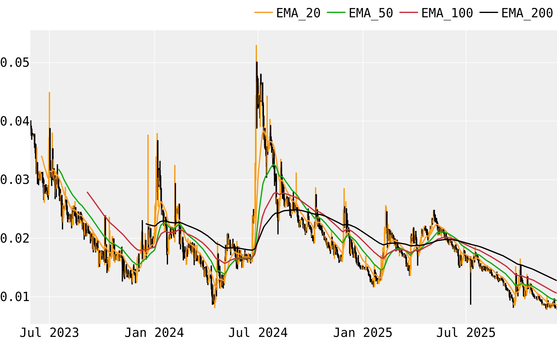 Locus Chain LOCUS Exponential moving averages