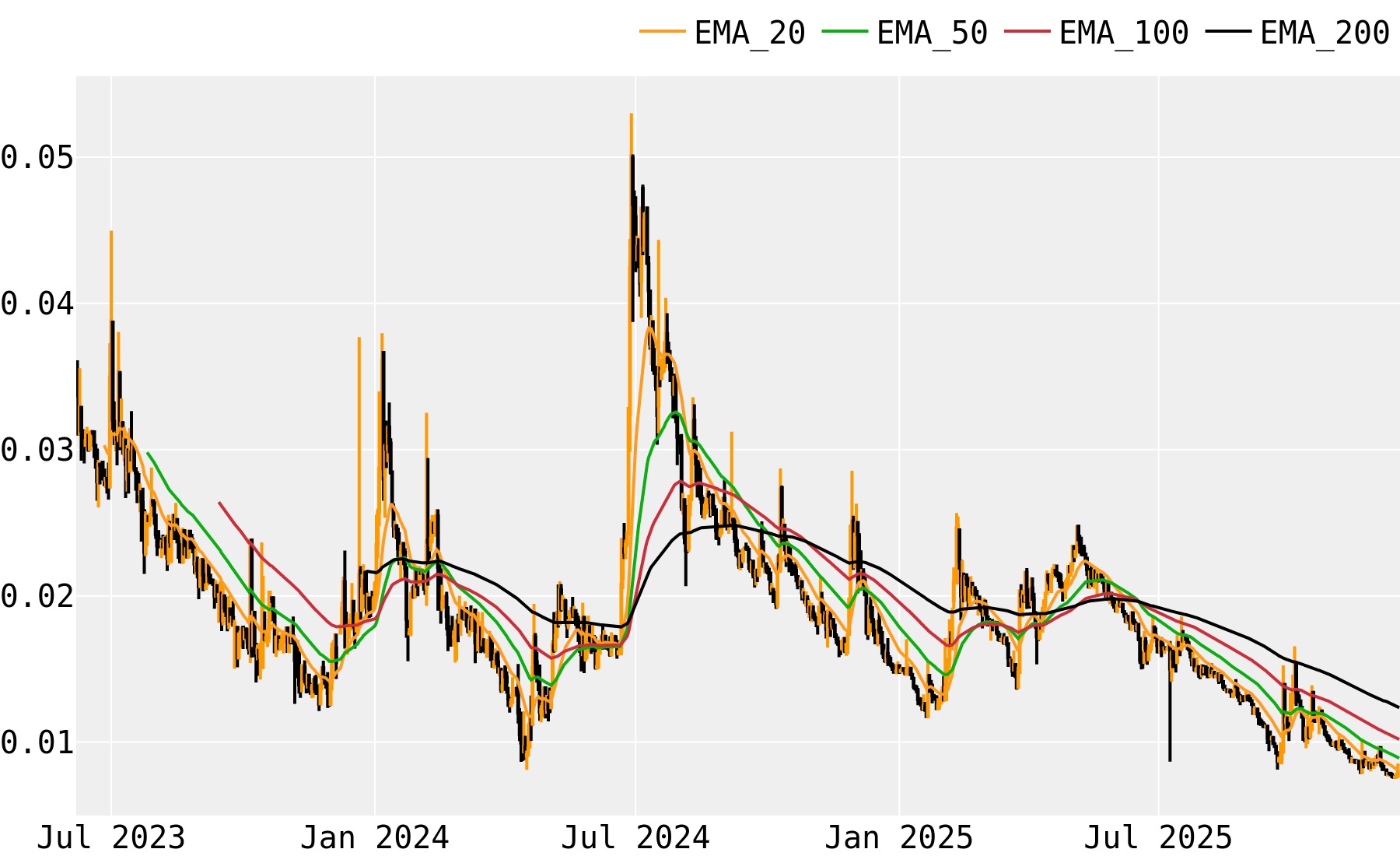 Locus Chain LOCUS Экспоненциальные скользящие средние