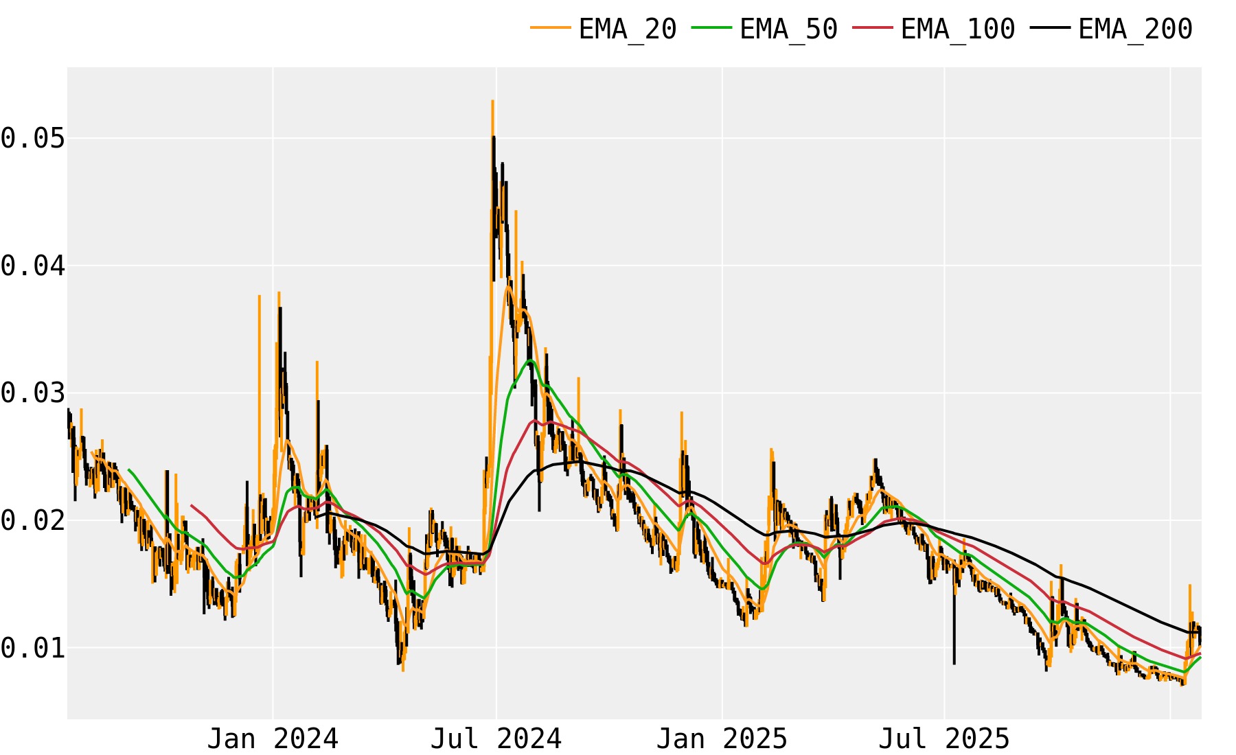 Medias móviles exponenciales de Locus Chain