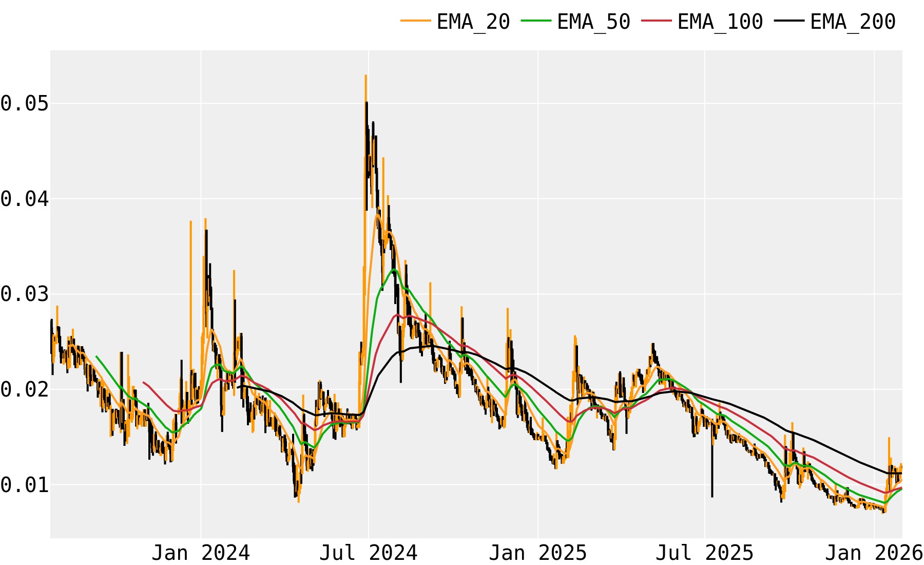 Locus Chain LOCUS Экспоненциальные скользящие средние