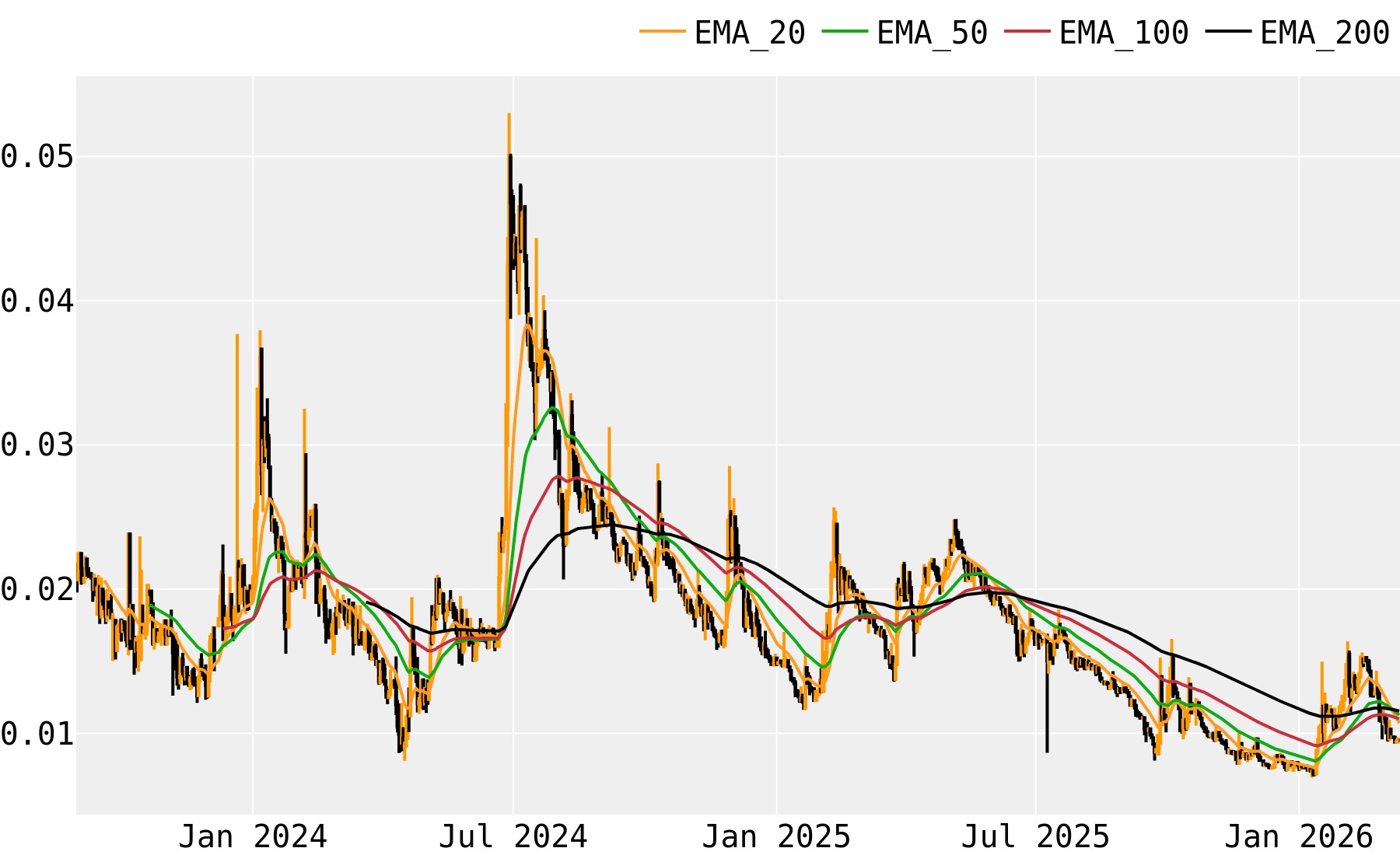 Medias móviles exponenciales de Locus Chain