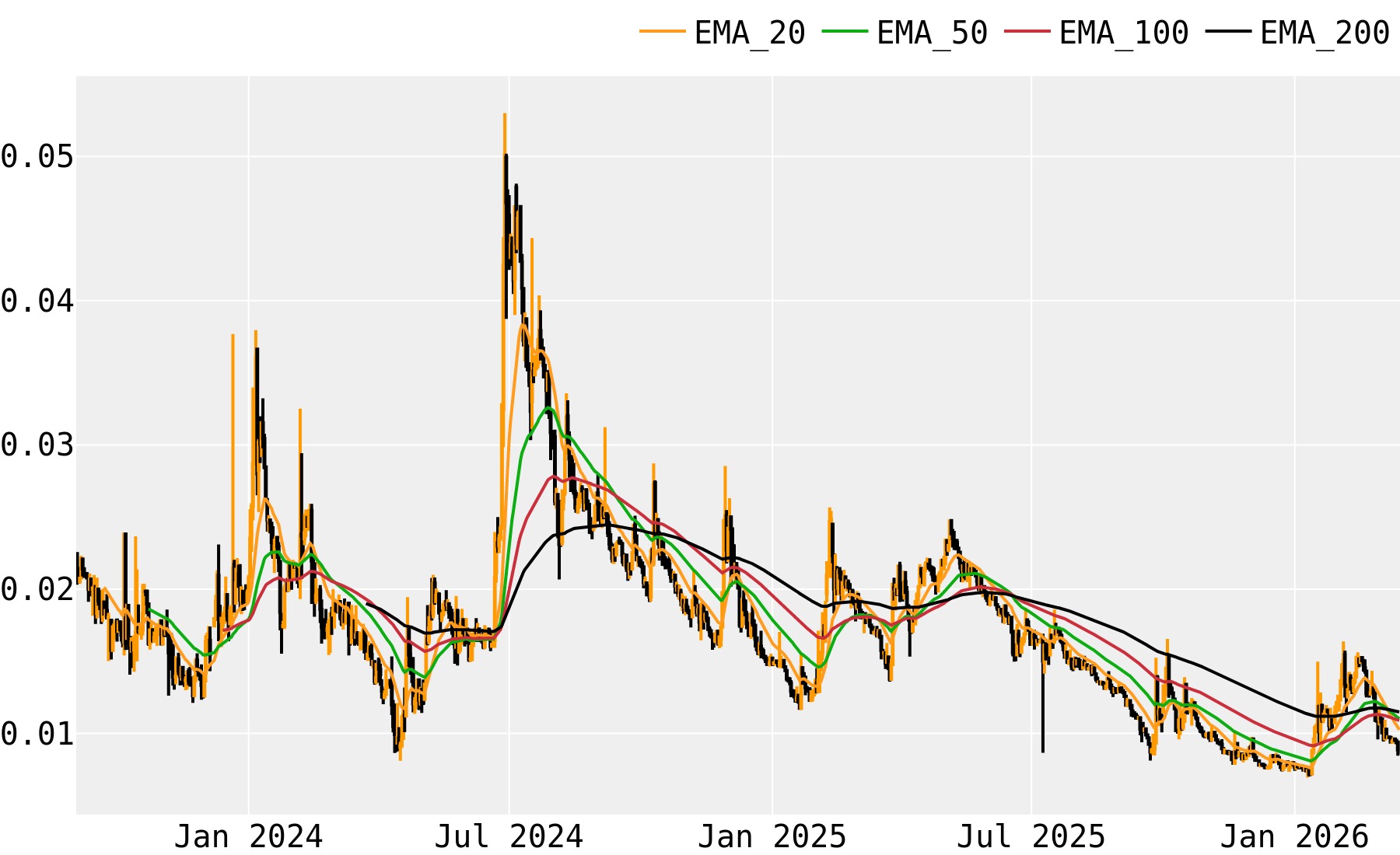Locus Chain Üstel Hareketli Ortalamaları