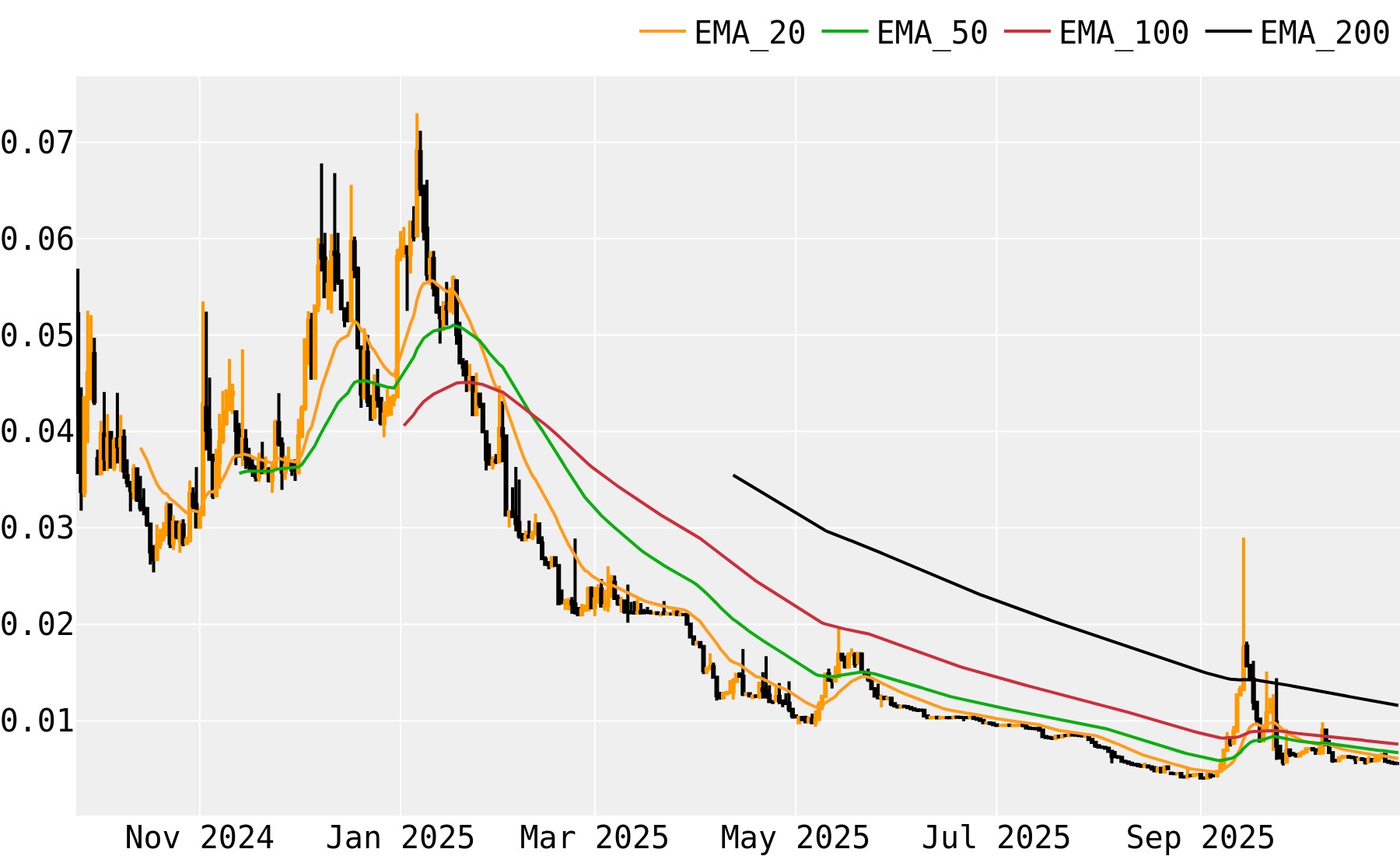 LogX Network Exponentiell gleitende Durchschnitte