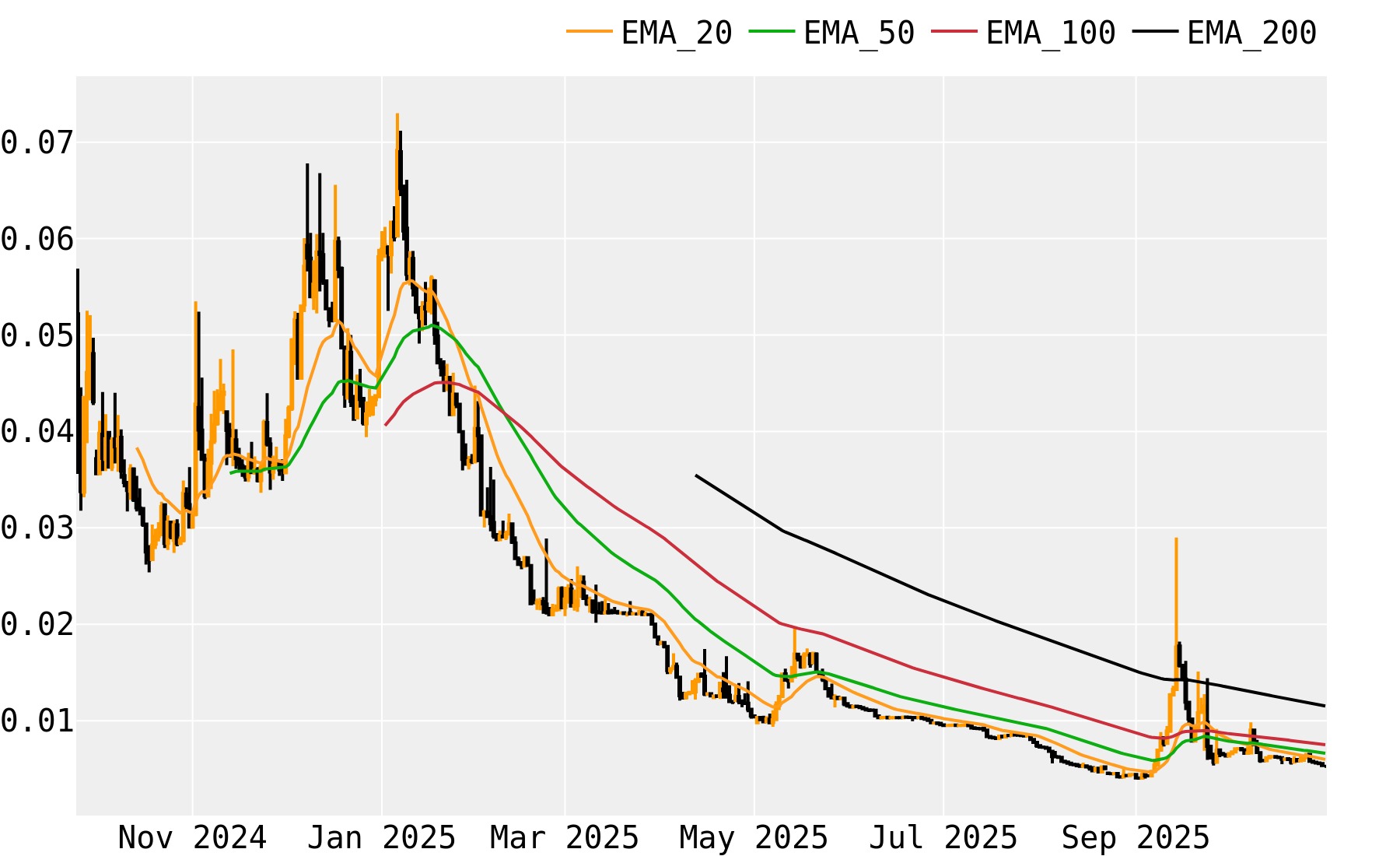 LogX Network LOGX Экспоненциальные скользящие средние