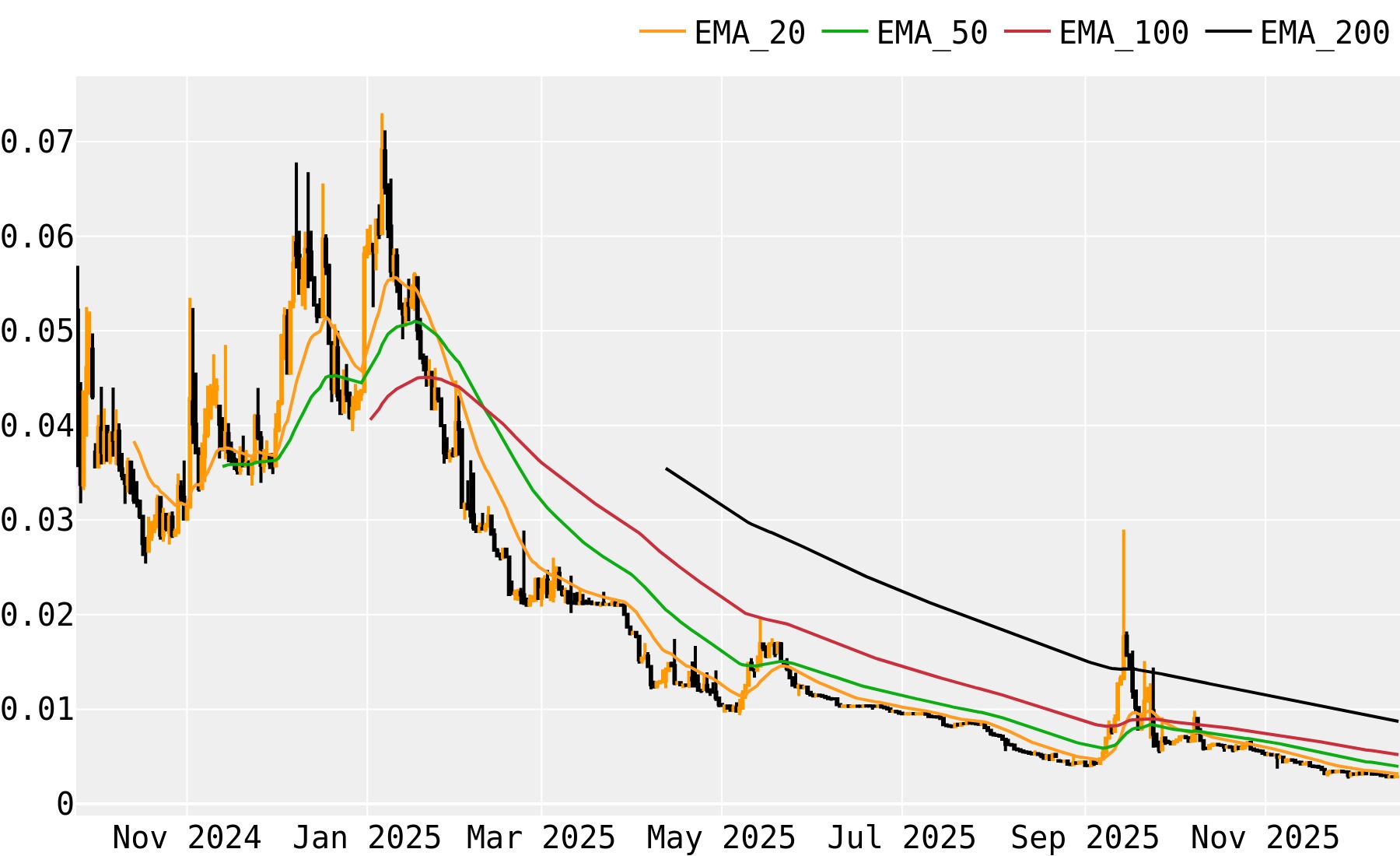LogX Network LOGX Экспоненциальные скользящие средние