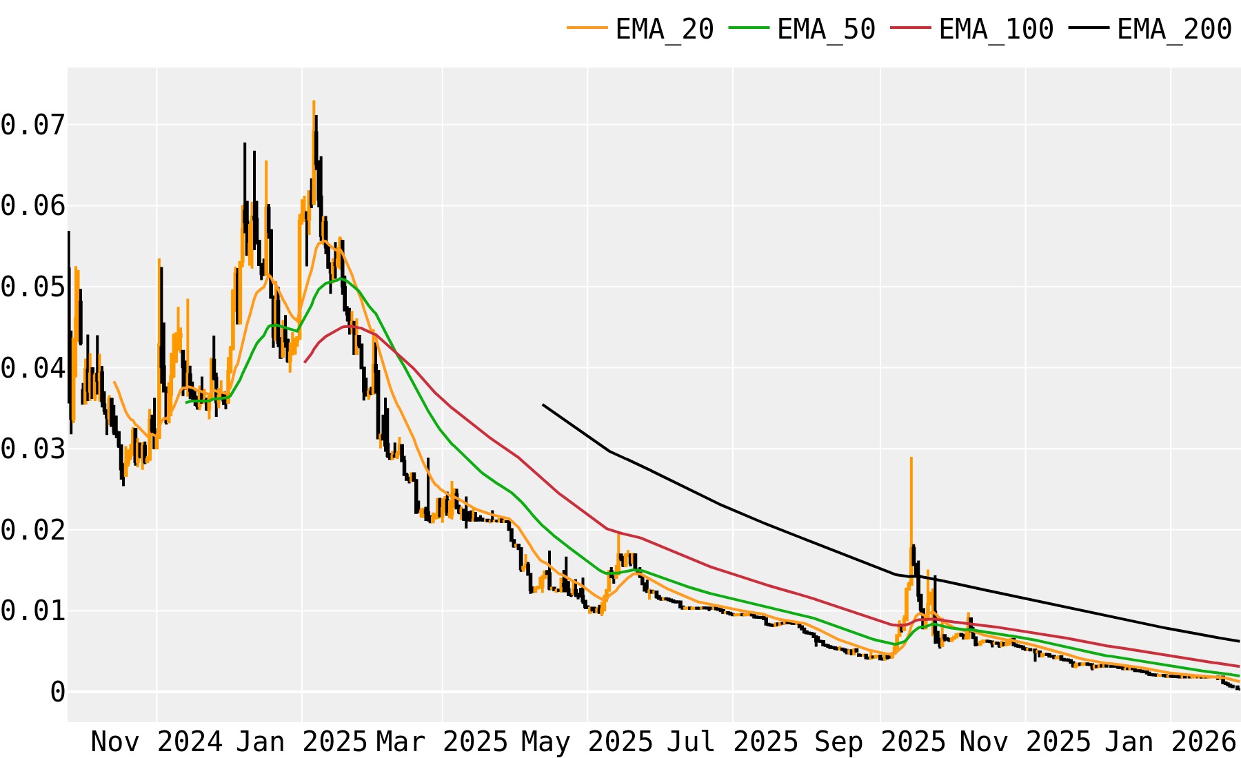 LogX Network LOGX Экспоненциальные скользящие средние