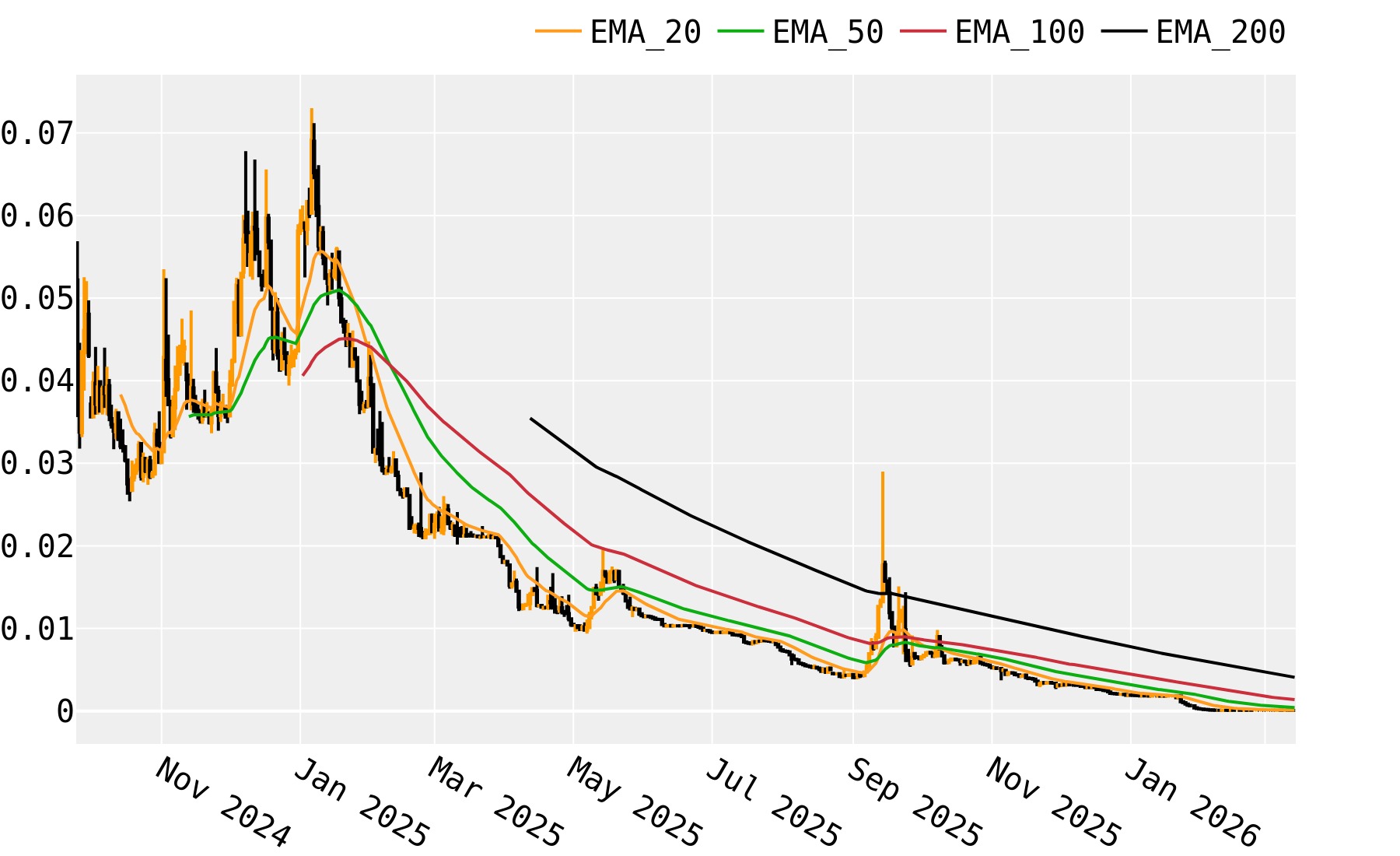LogX Network LOGX Экспоненциальные скользящие средние