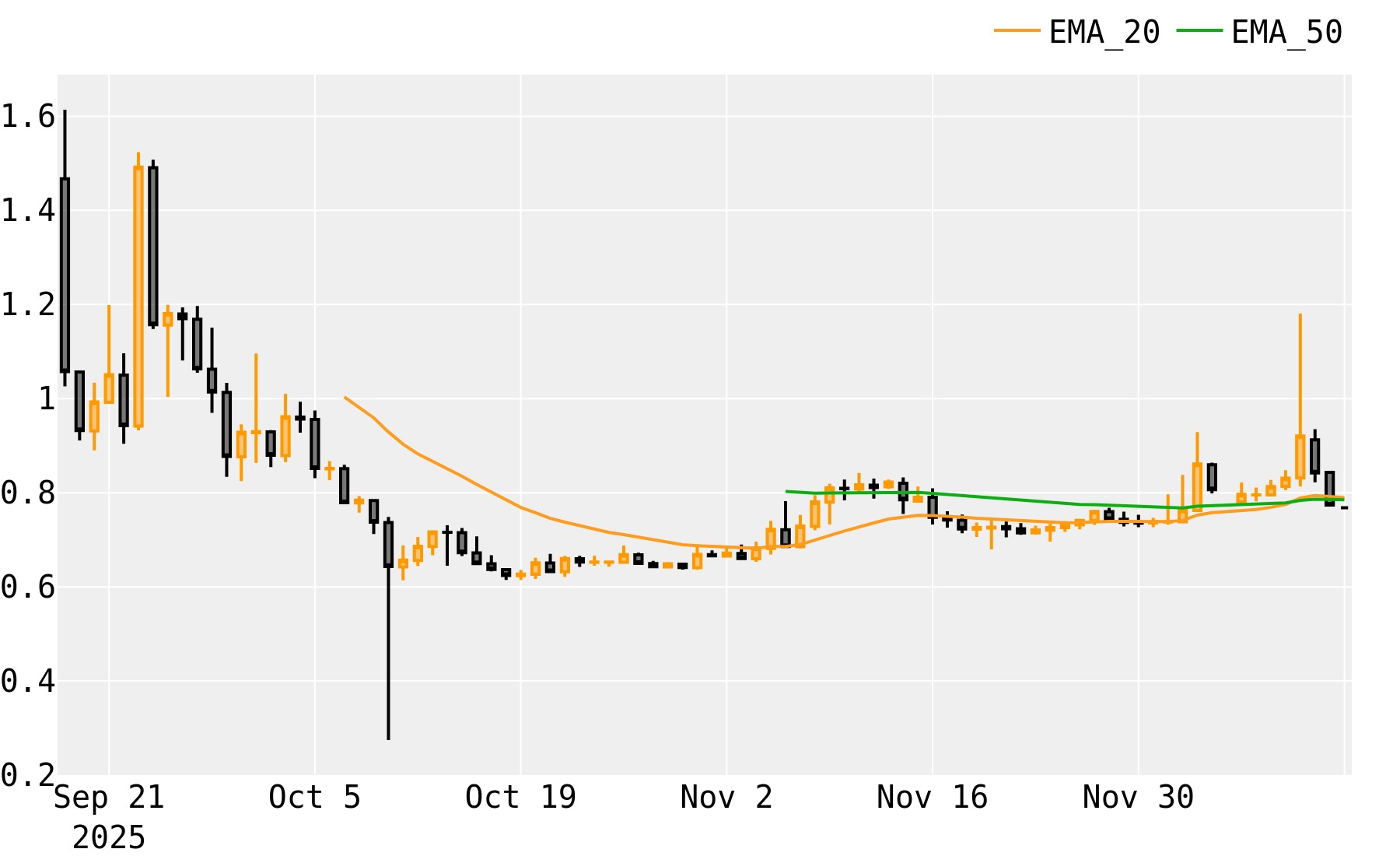Lombard BARD Exponential moving averages