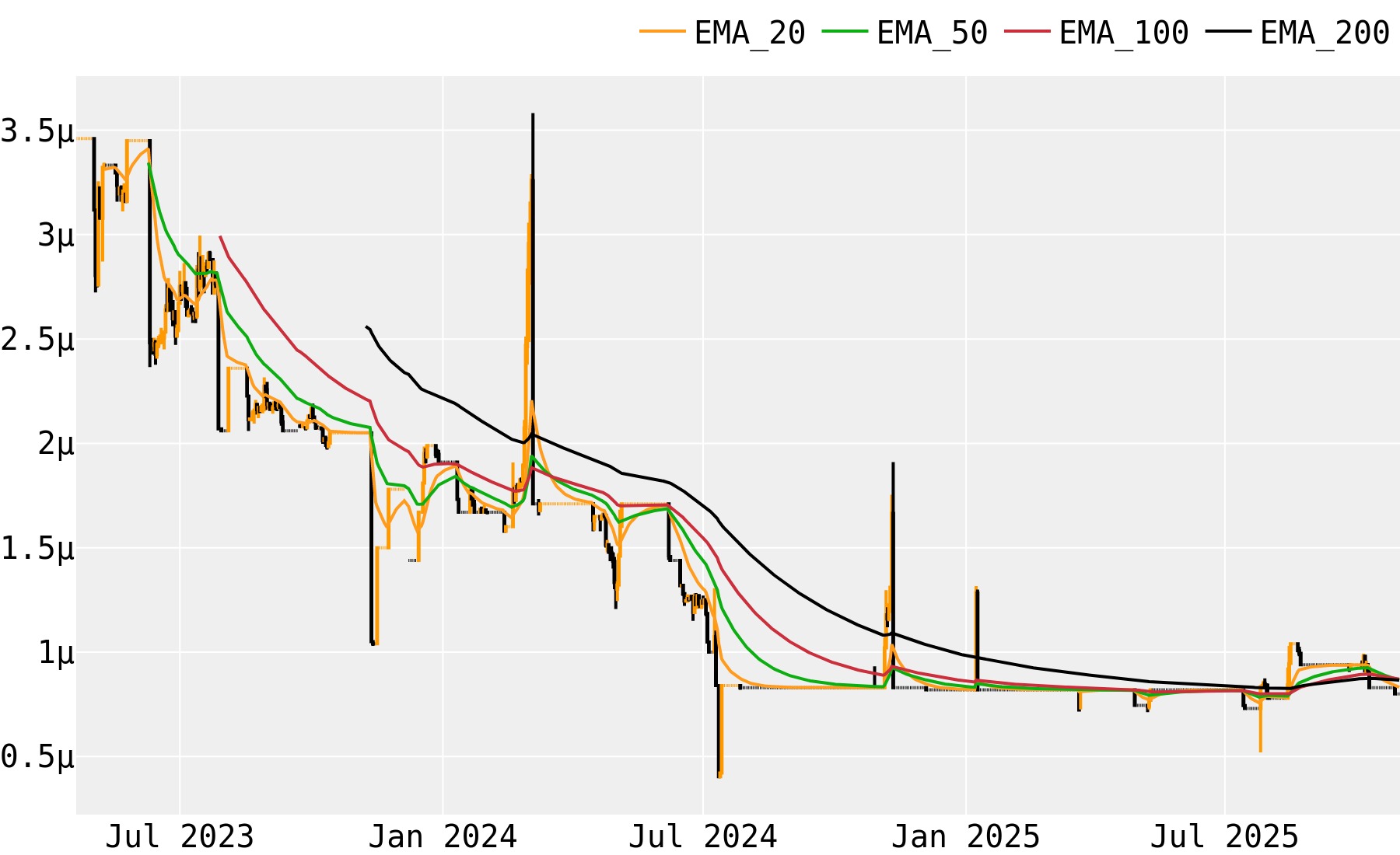 LookRev LOOK Exponential moving averages
