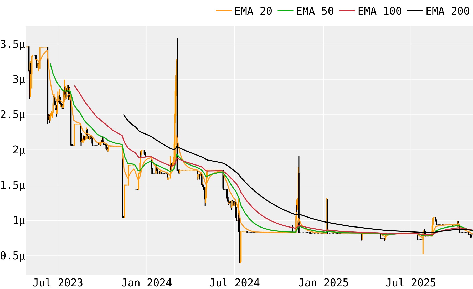LookRev LOOK Exponential moving averages