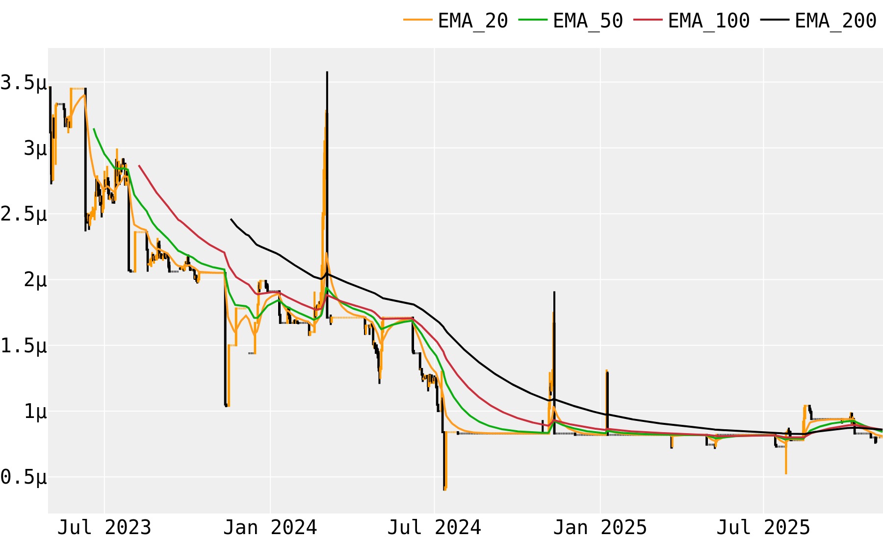 LookRev LOOK Exponential moving averages