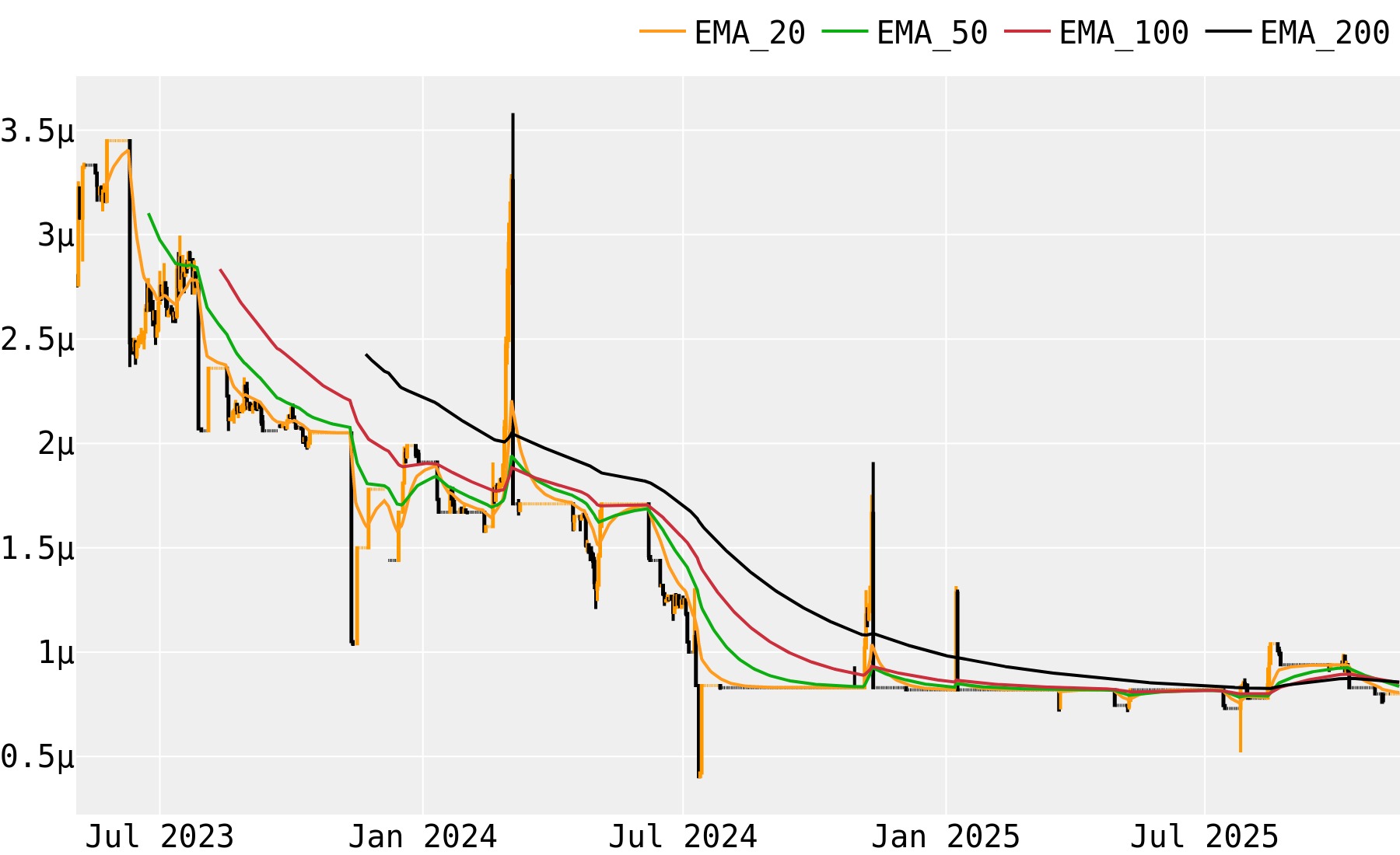 LookRev LOOK Exponential moving averages