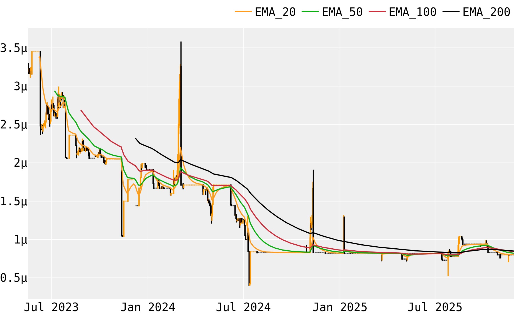 LookRev LOOK Exponential moving averages