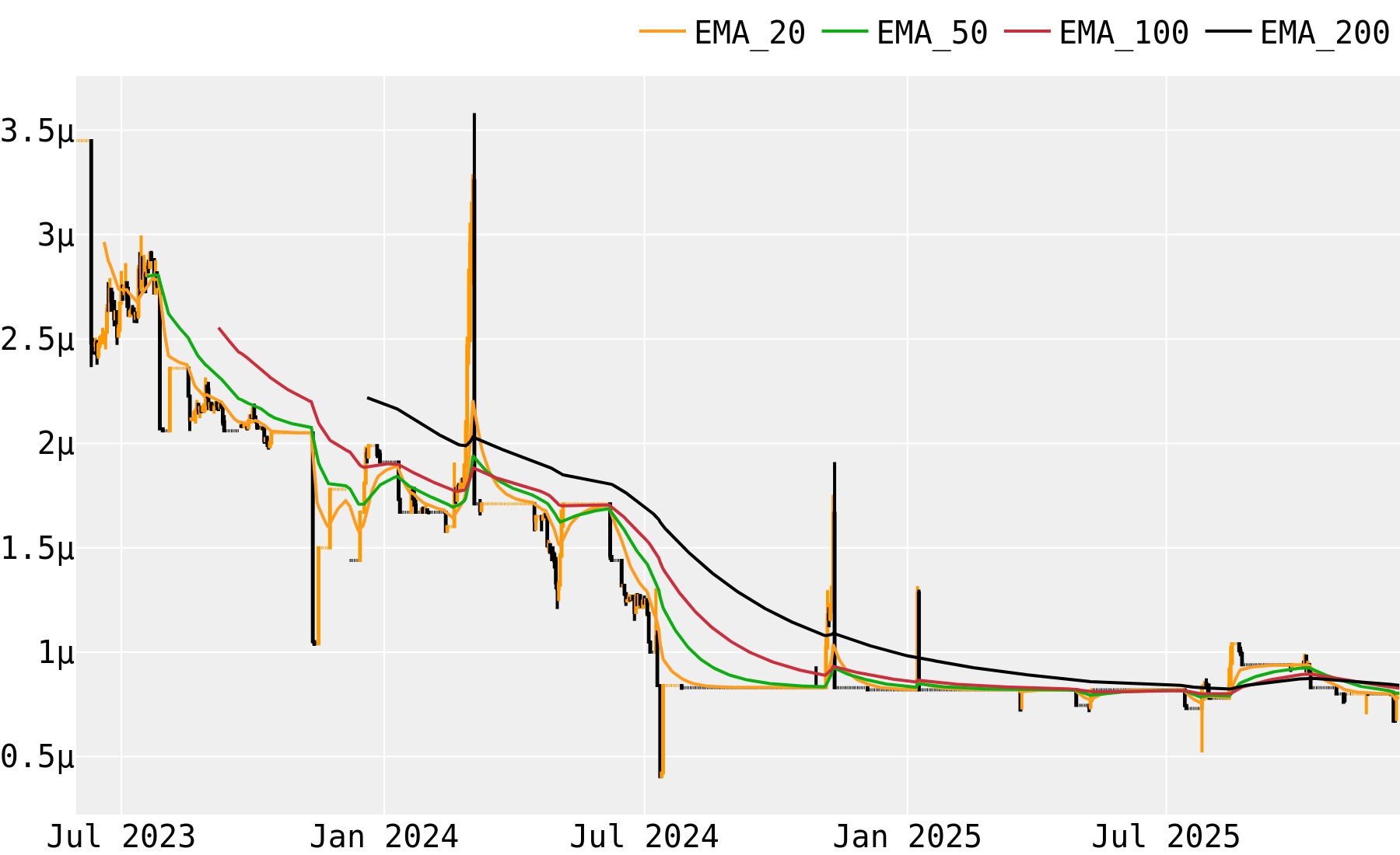 LookRev LOOK Exponential moving averages