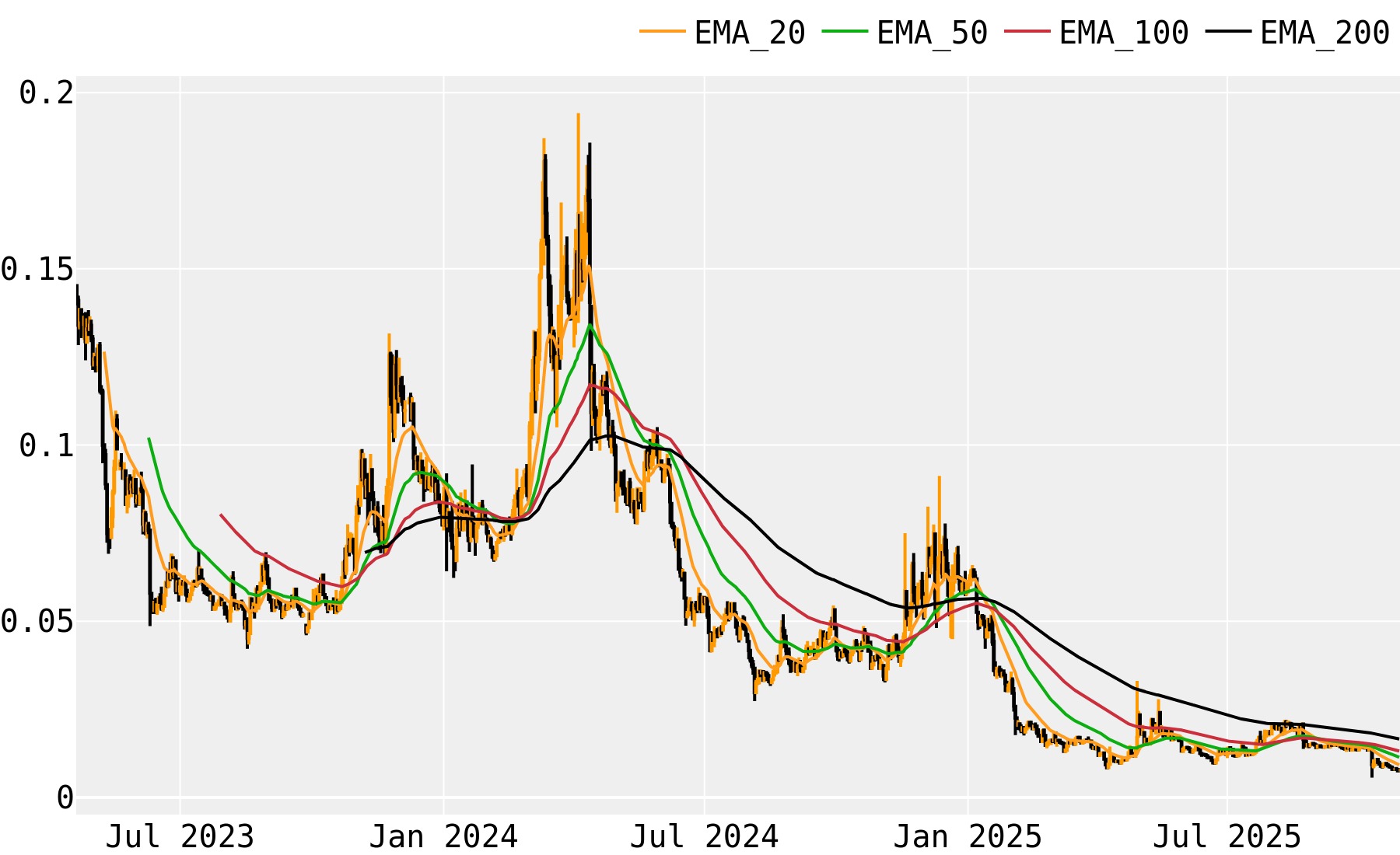 LooksRare Exponentiell gleitende Durchschnitte