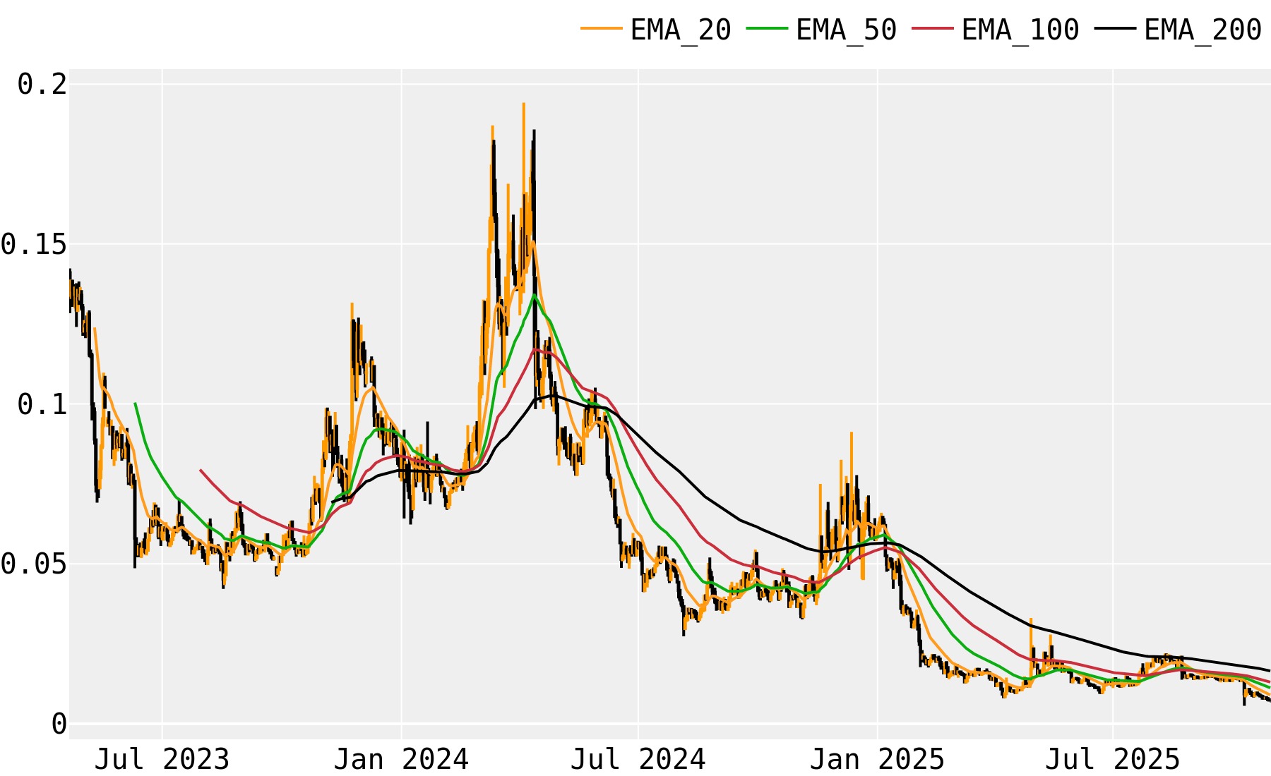 Medias móviles exponenciales de LooksRare