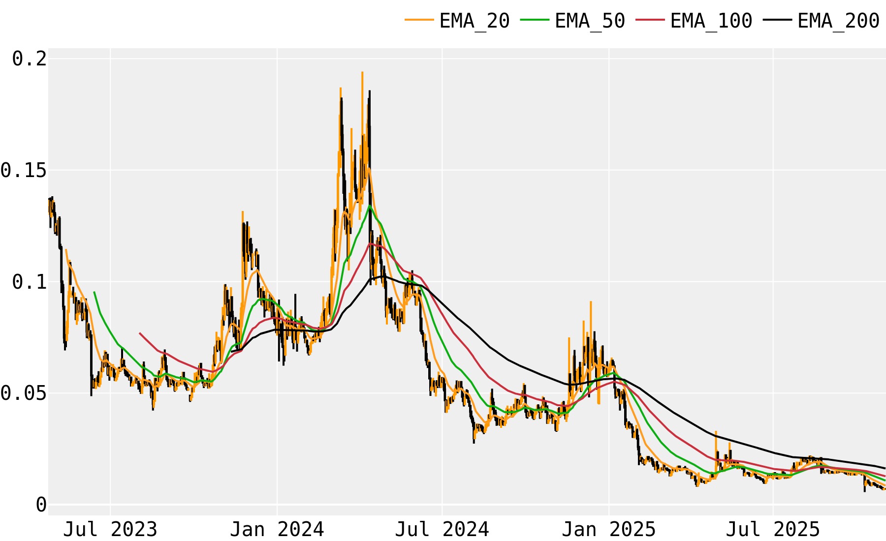 LooksRare LOOKS Exponential moving averages