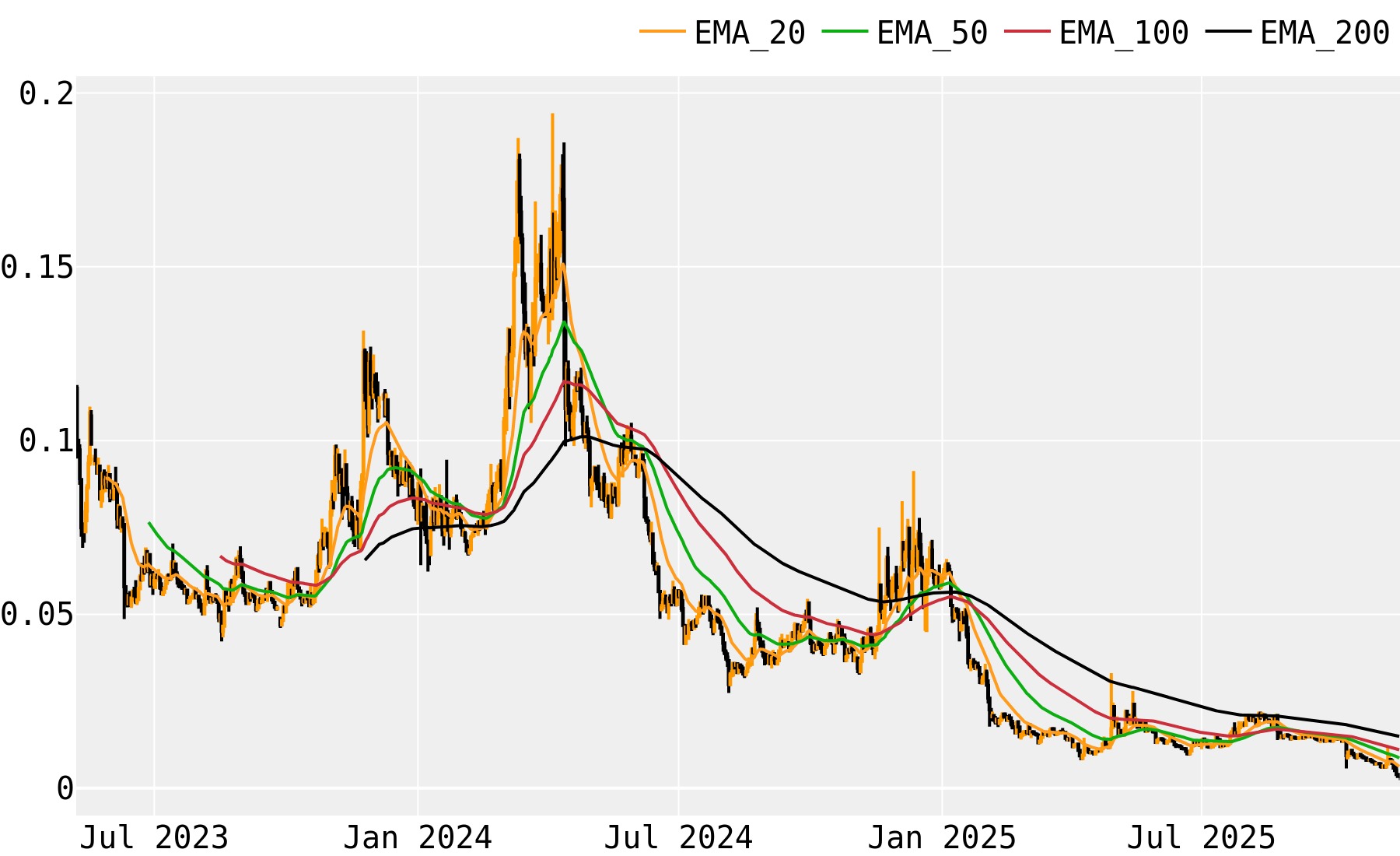 LooksRare LOOKS Exponential moving averages