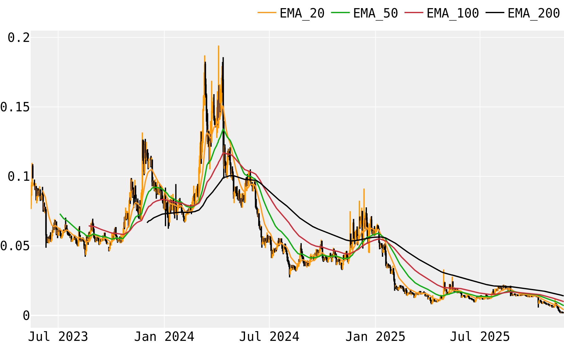 LooksRare LOOKS Exponential moving averages