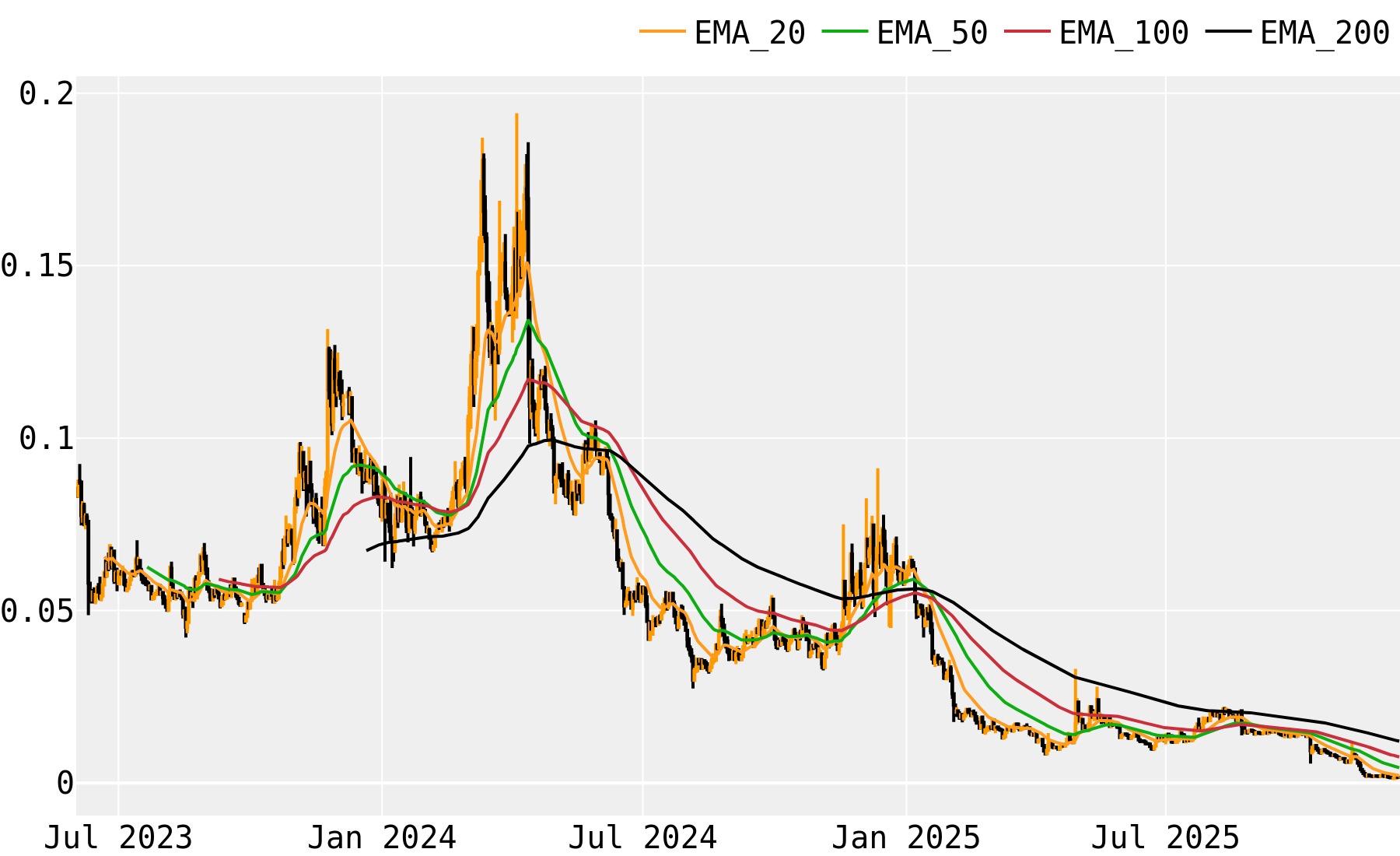 LooksRare LOOKS Exponential moving averages