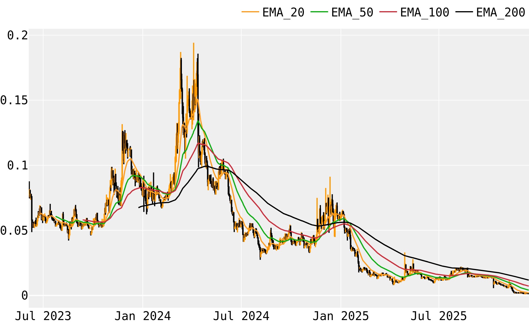LooksRare LOOKS Exponential moving averages