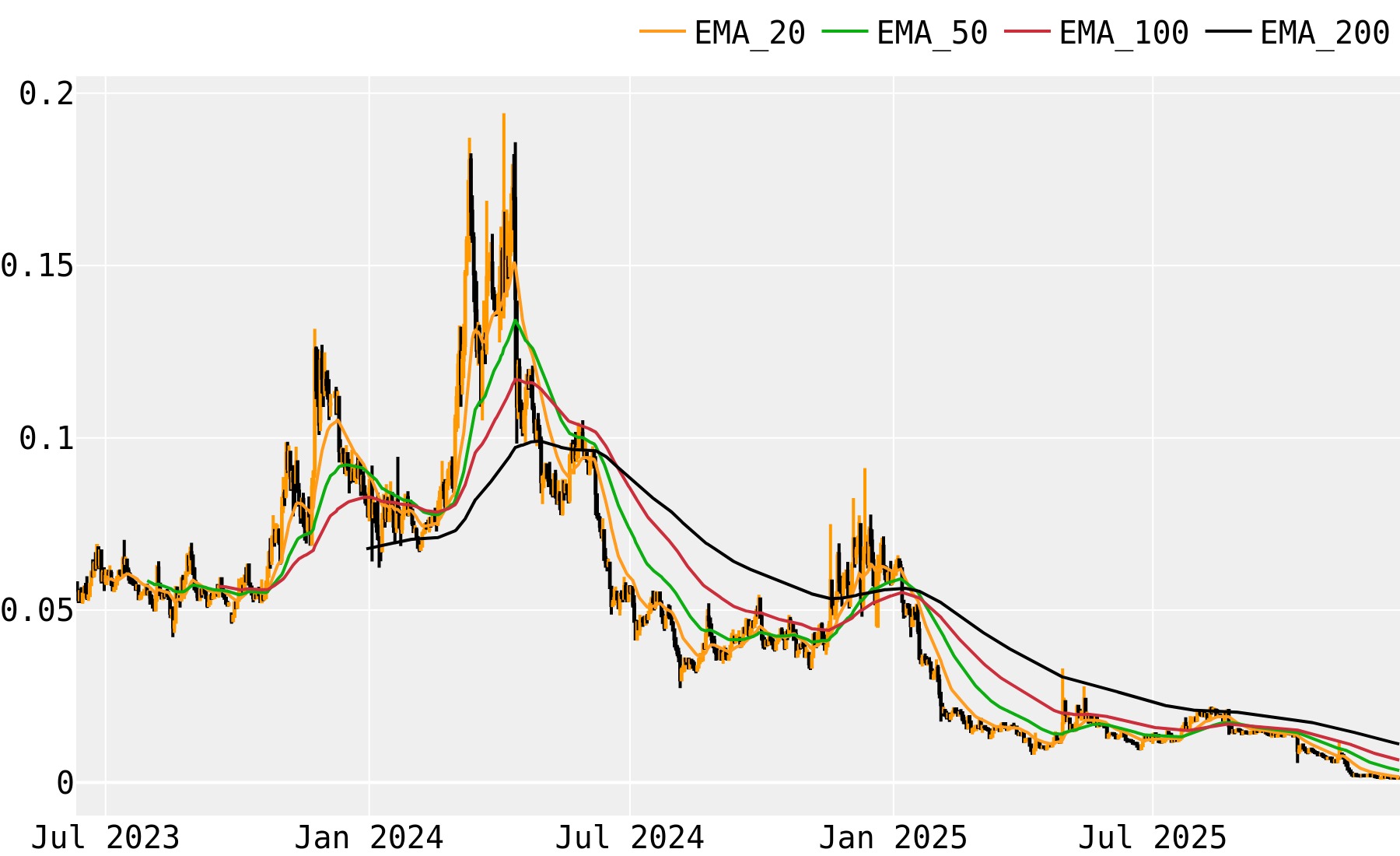 LooksRare LOOKS Экспоненциальные скользящие средние