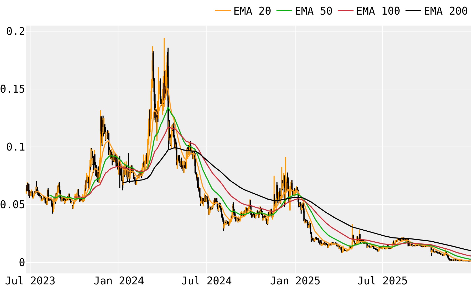LooksRare LOOKS Экспоненциальные скользящие средние