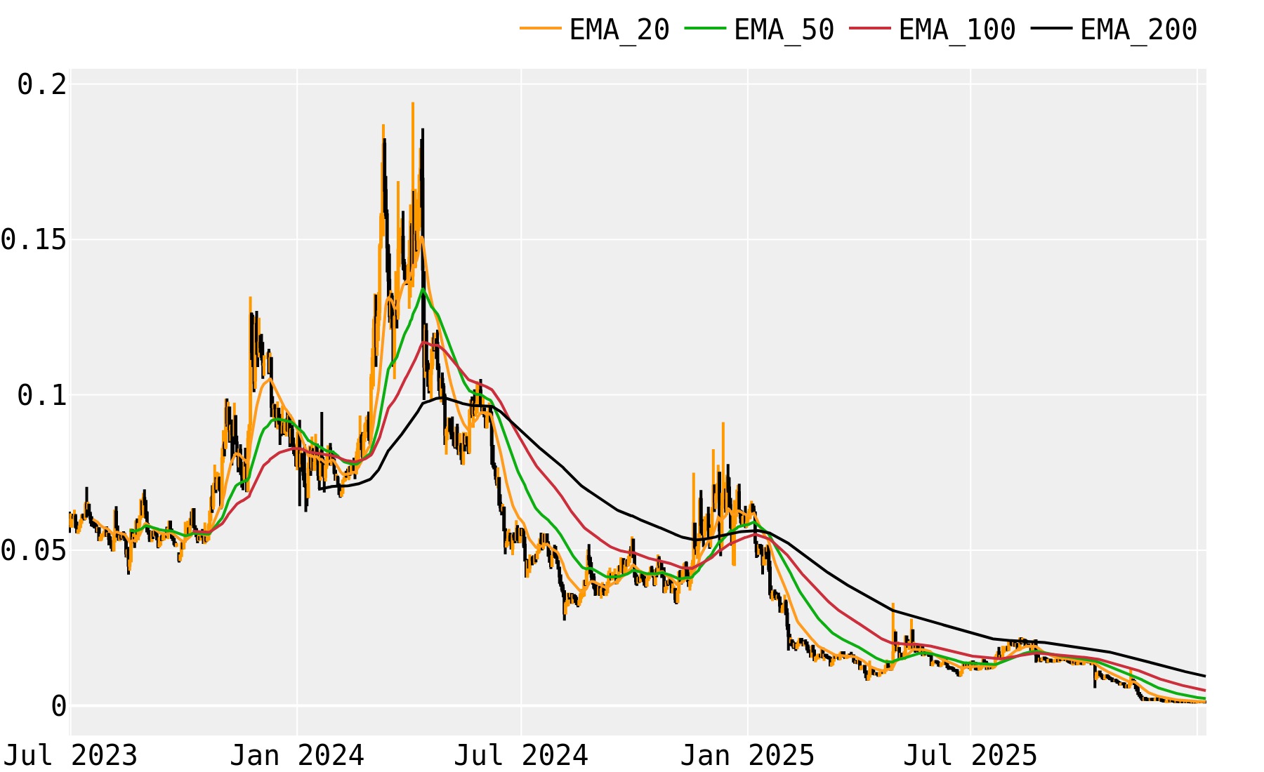 LooksRare LOOKS Экспоненциальные скользящие средние
