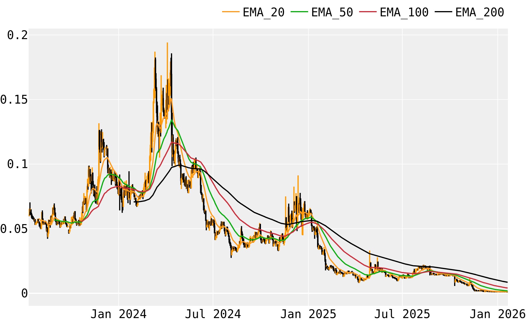 LooksRare LOOKS Экспоненциальные скользящие средние