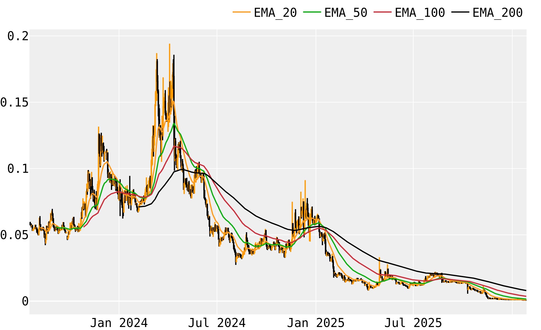 Medias móviles exponenciales de LooksRare