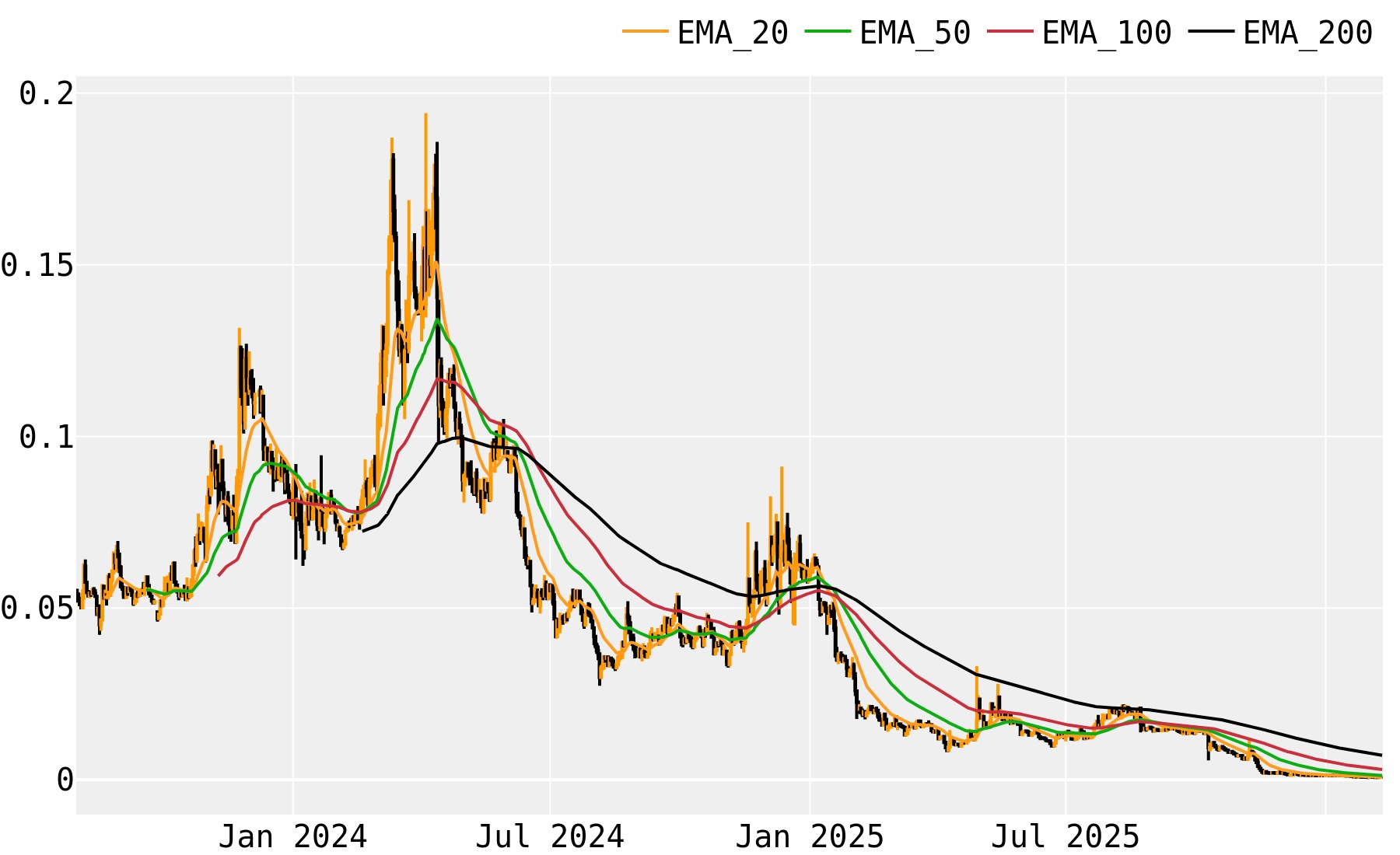 LooksRare LOOKS Экспоненциальные скользящие средние