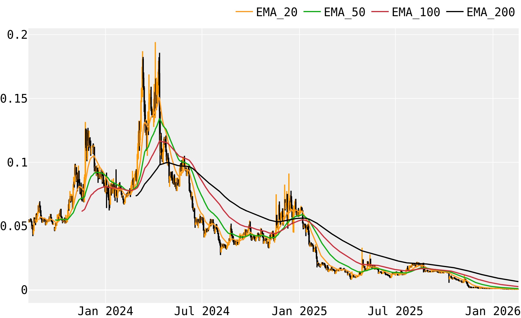 LooksRare LOOKS Экспоненциальные скользящие средние