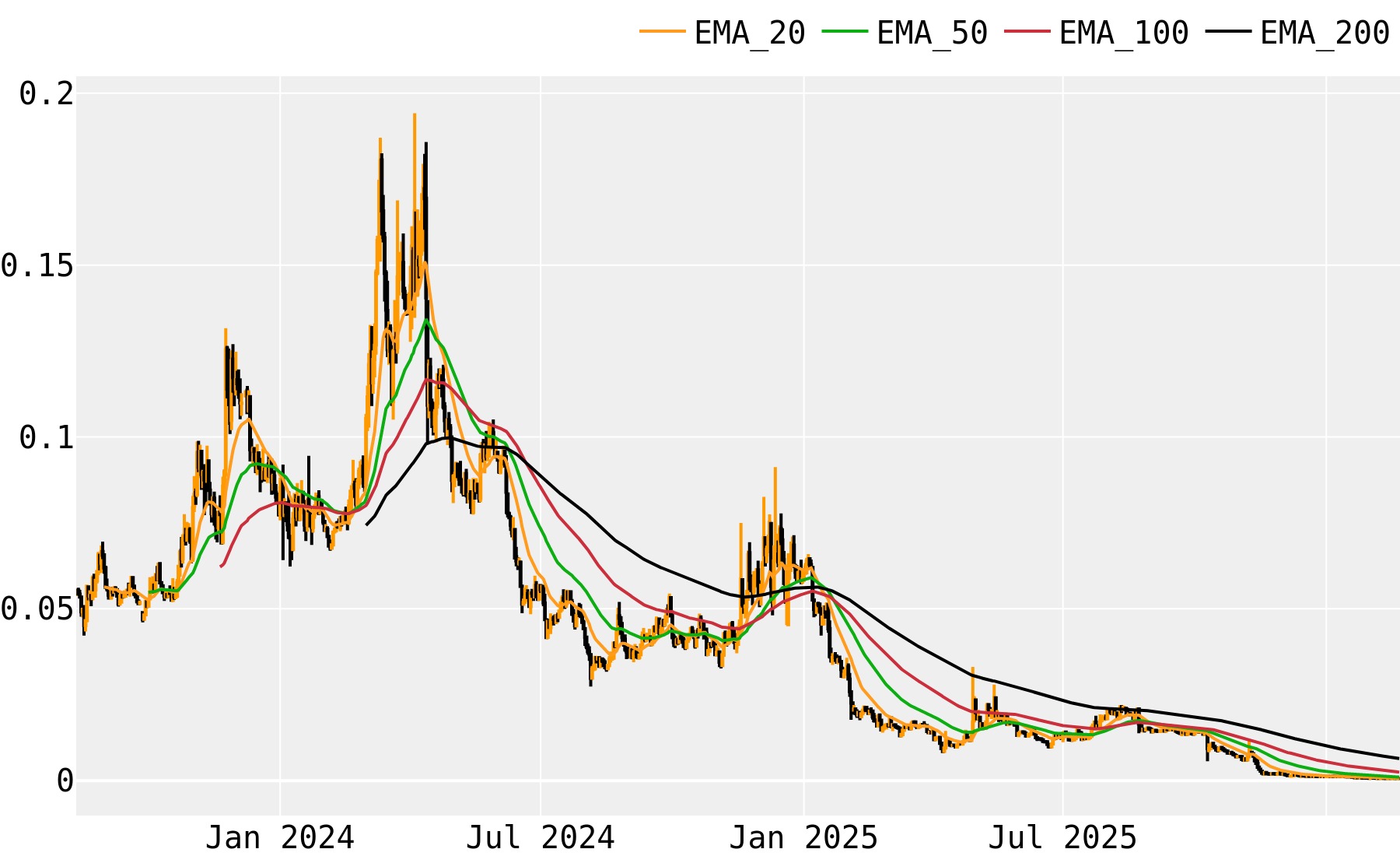LooksRare LOOKS Экспоненциальные скользящие средние