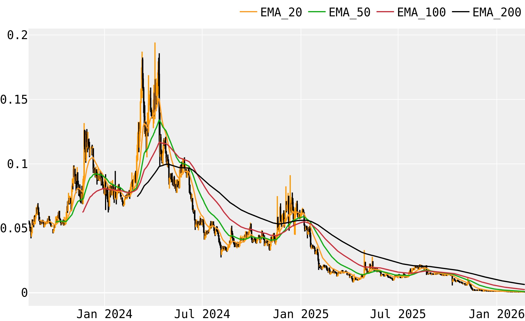 LooksRare LOOKS Экспоненциальные скользящие средние