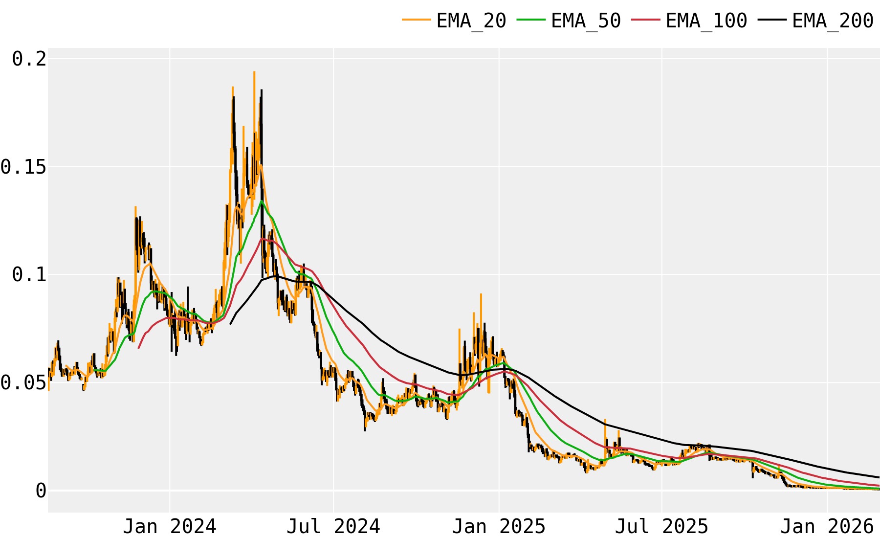 LooksRare LOOKS Экспоненциальные скользящие средние