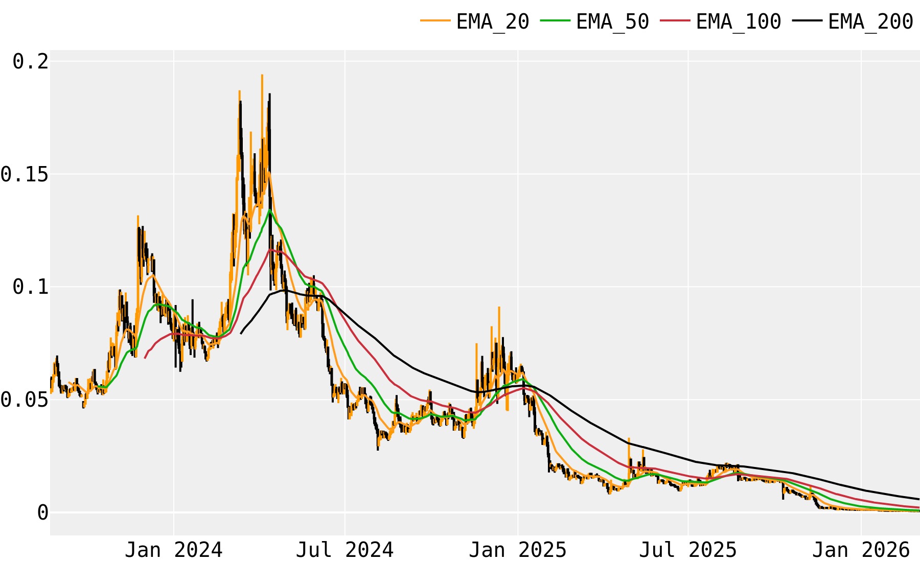 LooksRare LOOKS Экспоненциальные скользящие средние