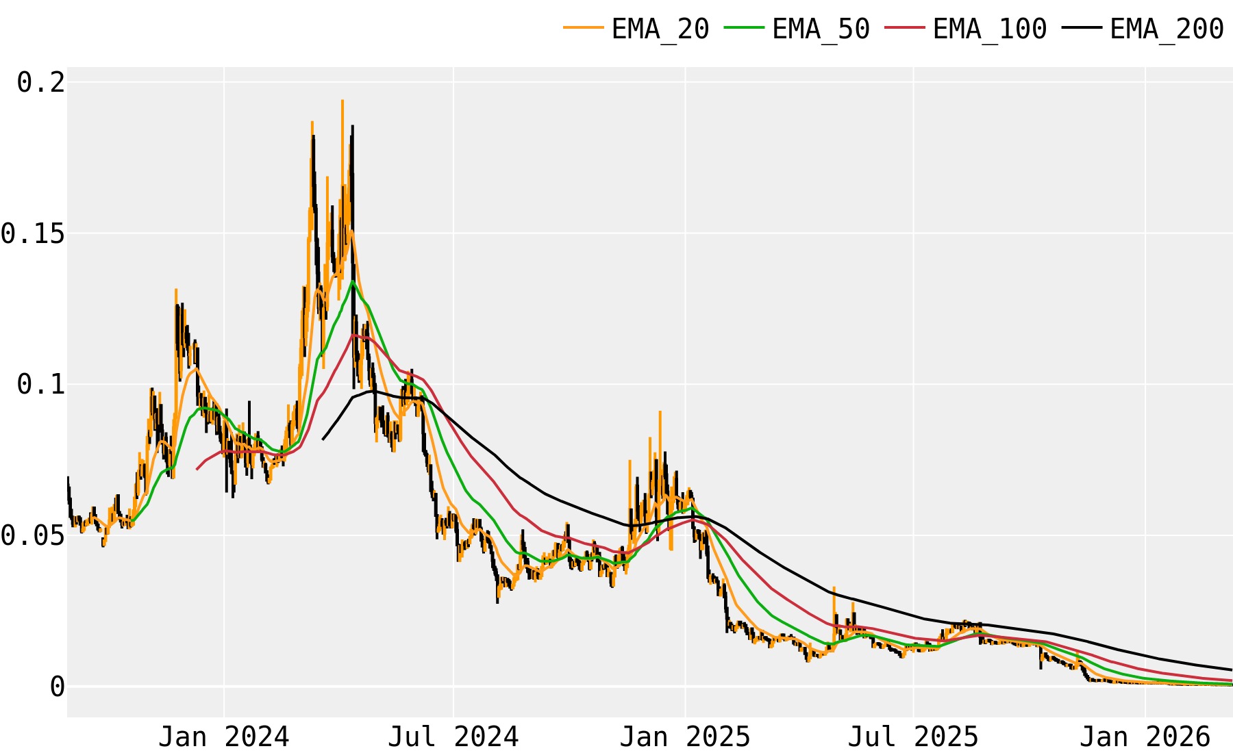 LooksRare LOOKS Экспоненциальные скользящие средние