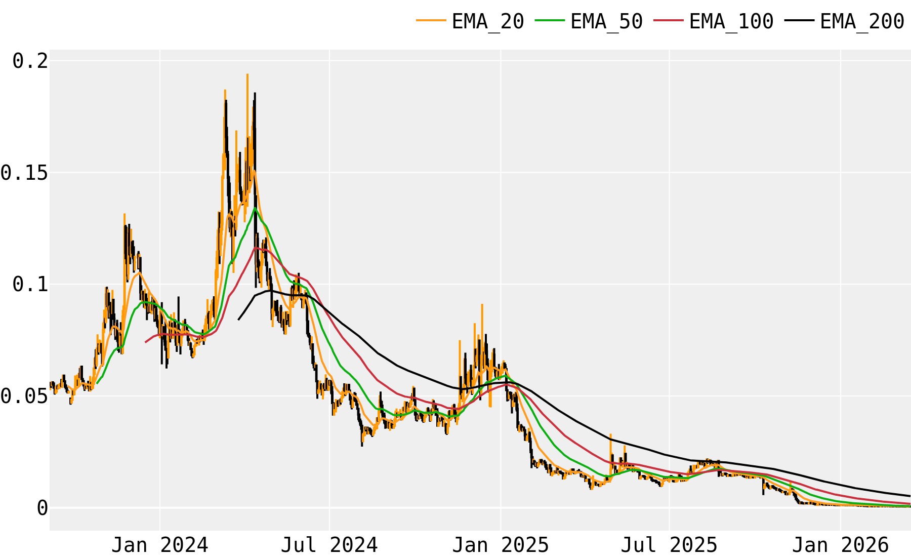 LooksRare LOOKS Экспоненциальные скользящие средние