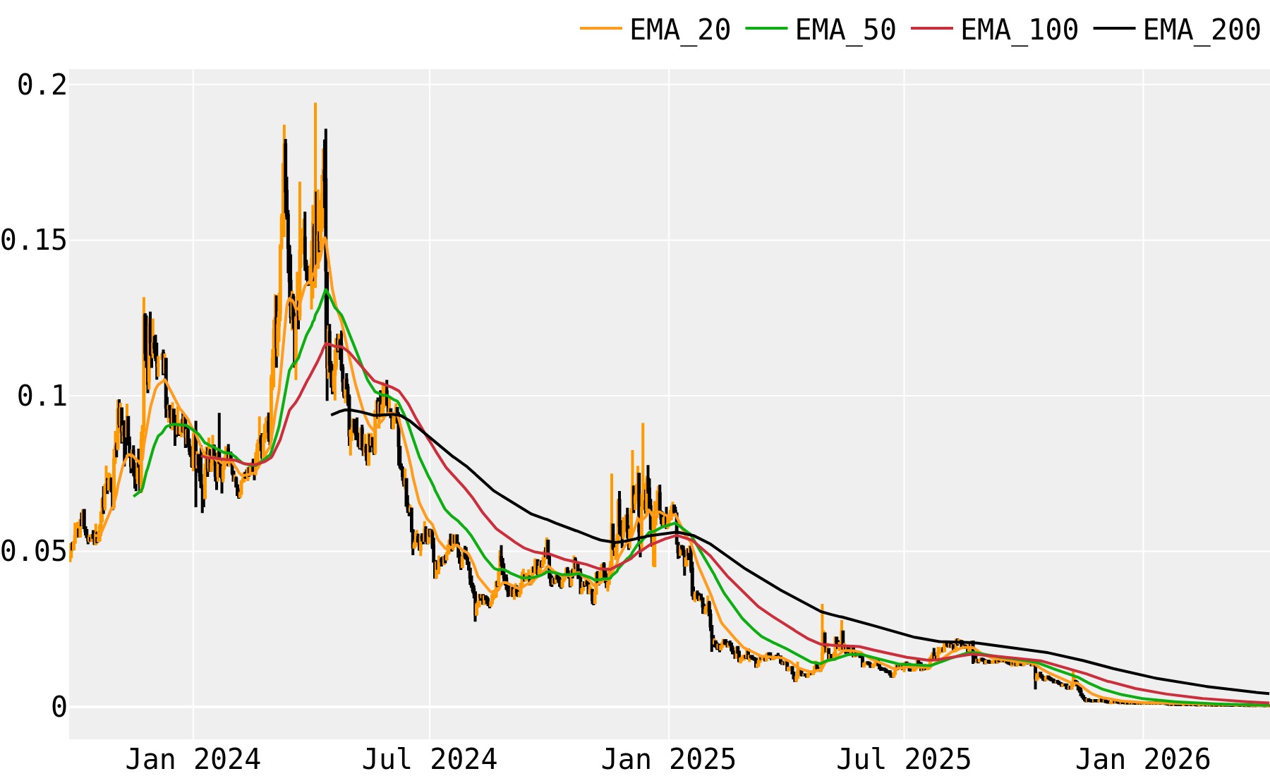 LooksRare LOOKS Экспоненциальные скользящие средние