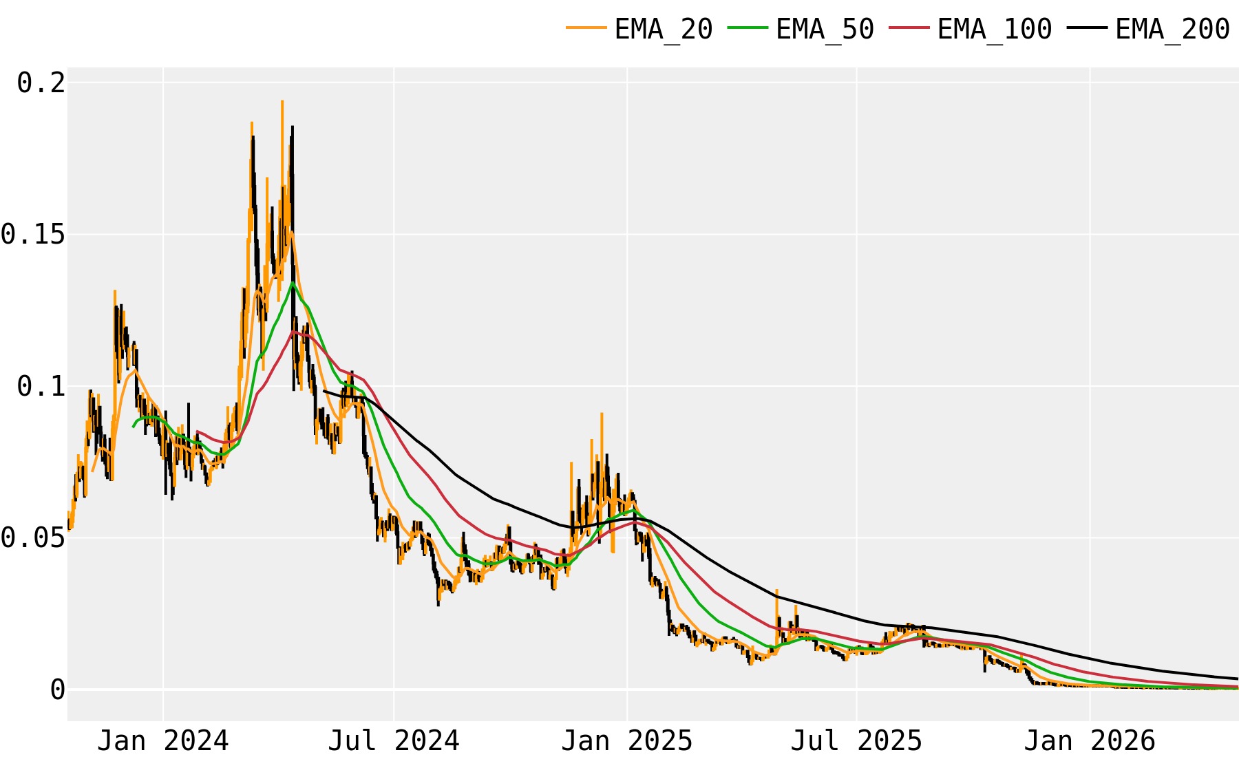 LooksRare LOOKS Экспоненциальные скользящие средние
