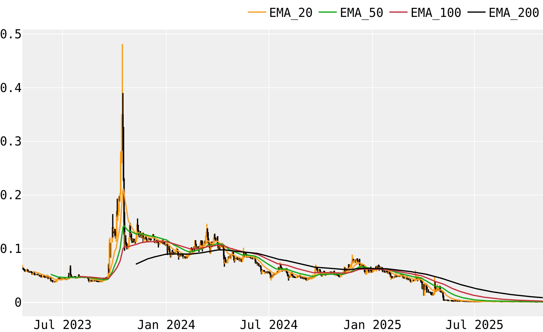 Loom Network (OLD) Üstel Hareketli Ortalamaları