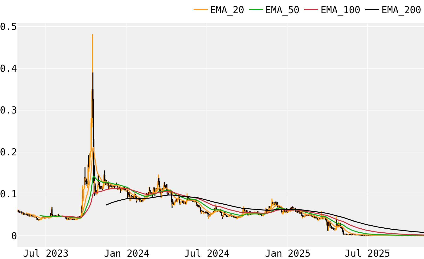 Loom Network (OLD) LOOM Exponential moving averages